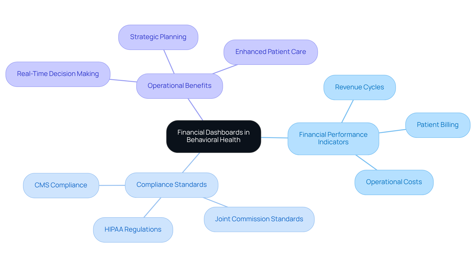 The center represents the main topic of financial dashboards, while the branches show how they relate to financial performance, compliance, and operational efficiency. Each branch highlights key metrics and benefits, helping you understand the overall impact of these tools.