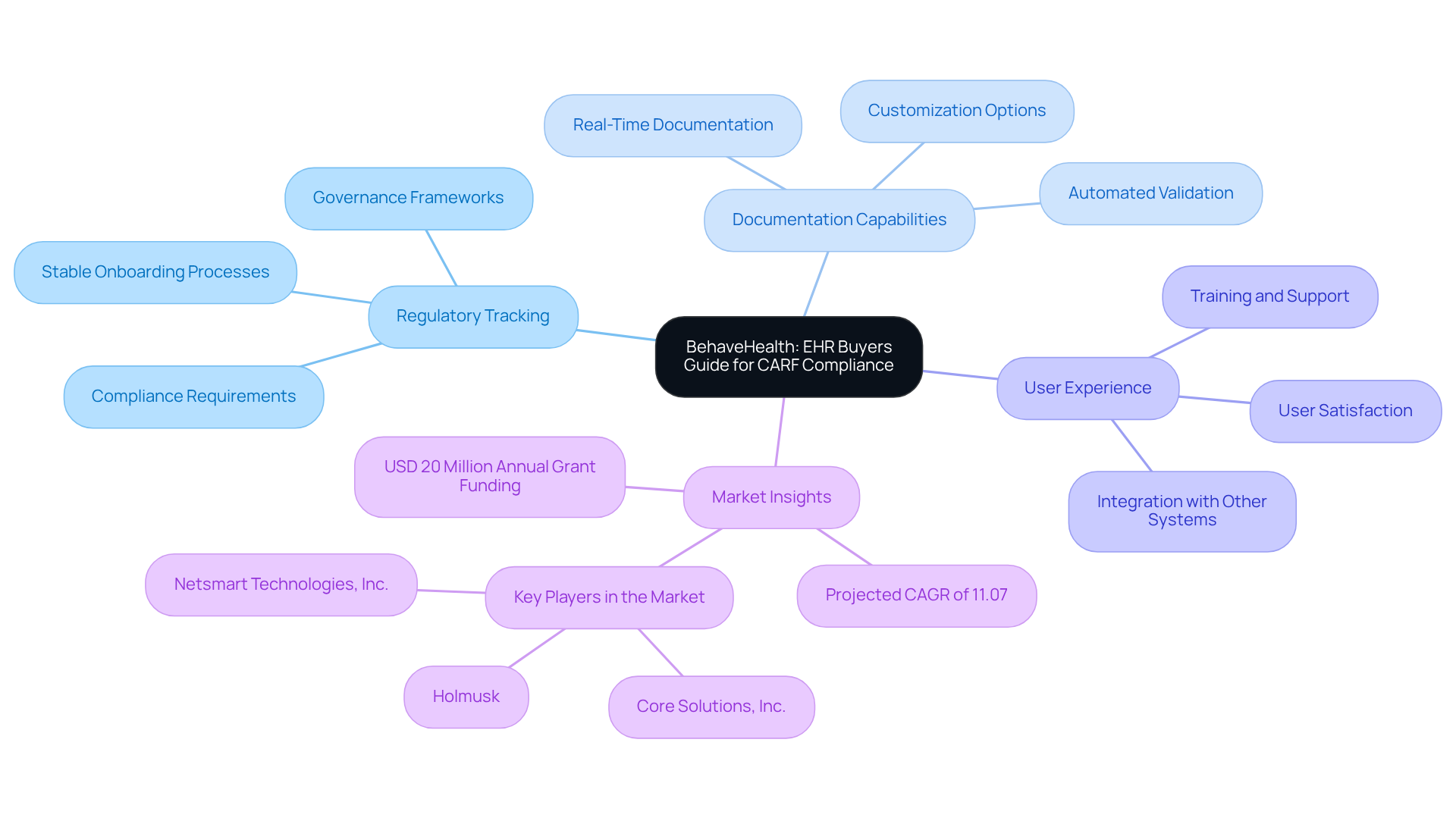The center represents the main guide, while the branches show the key factors to consider when choosing an EHR system. Each color-coded branch helps you quickly identify different aspects of the guide.