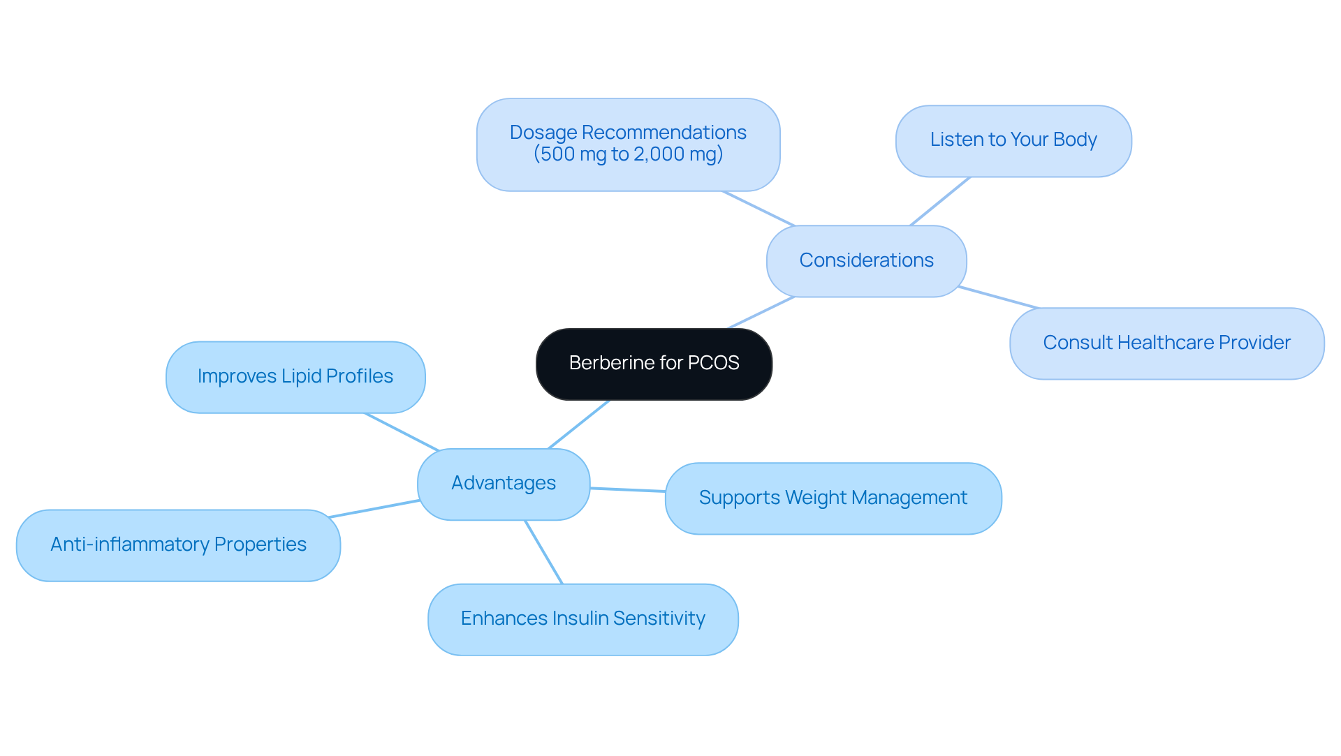 This mindmap starts with Berberine at the center, branching out to show its benefits and important considerations. Each branch represents a key point, helping you see how Berberine can support health in managing PCOS. This mindmap starts with Berberine at the center, branching out to show its benefits and important considerations. Each branch represents a key point, helping you see how Berberine can support health in managing PCOS.
