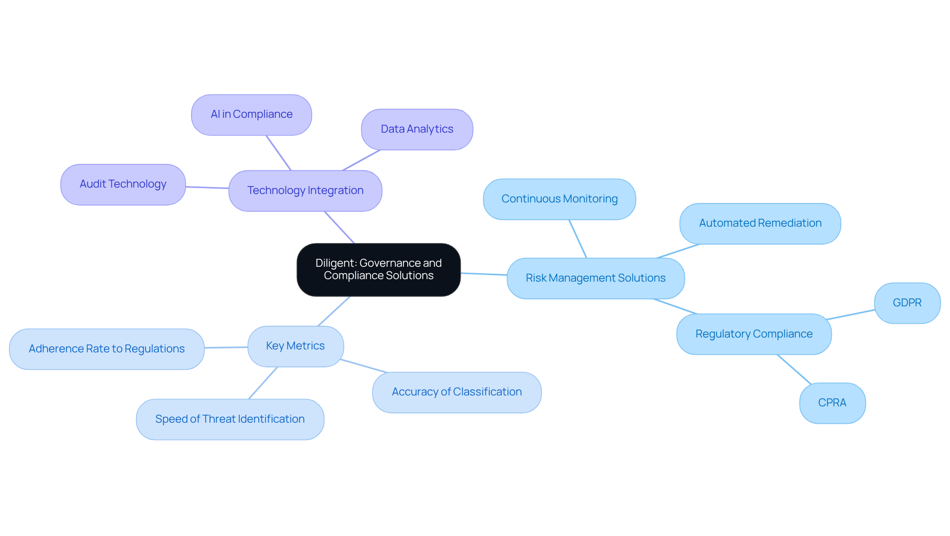 The central node represents Diligent's solutions, while branches show key metrics and the role of technology. Each metric highlights an important aspect of risk management, helping organizations understand how to navigate compliance challenges. The central node represents Diligent's solutions, while branches show key metrics and the role of technology. Each metric highlights an important aspect of risk management, helping organizations understand how to navigate compliance challenges.