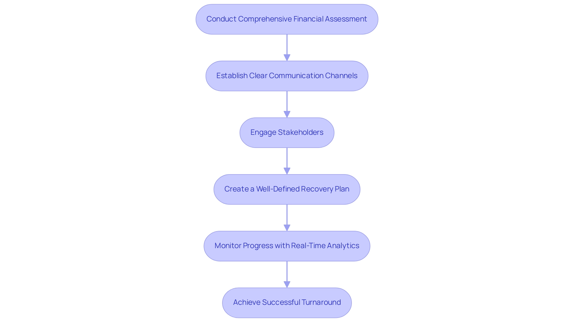 Each box represents a key practice in turnaround management, with arrows indicating the flow and progression of steps leading to a successful turnaround.