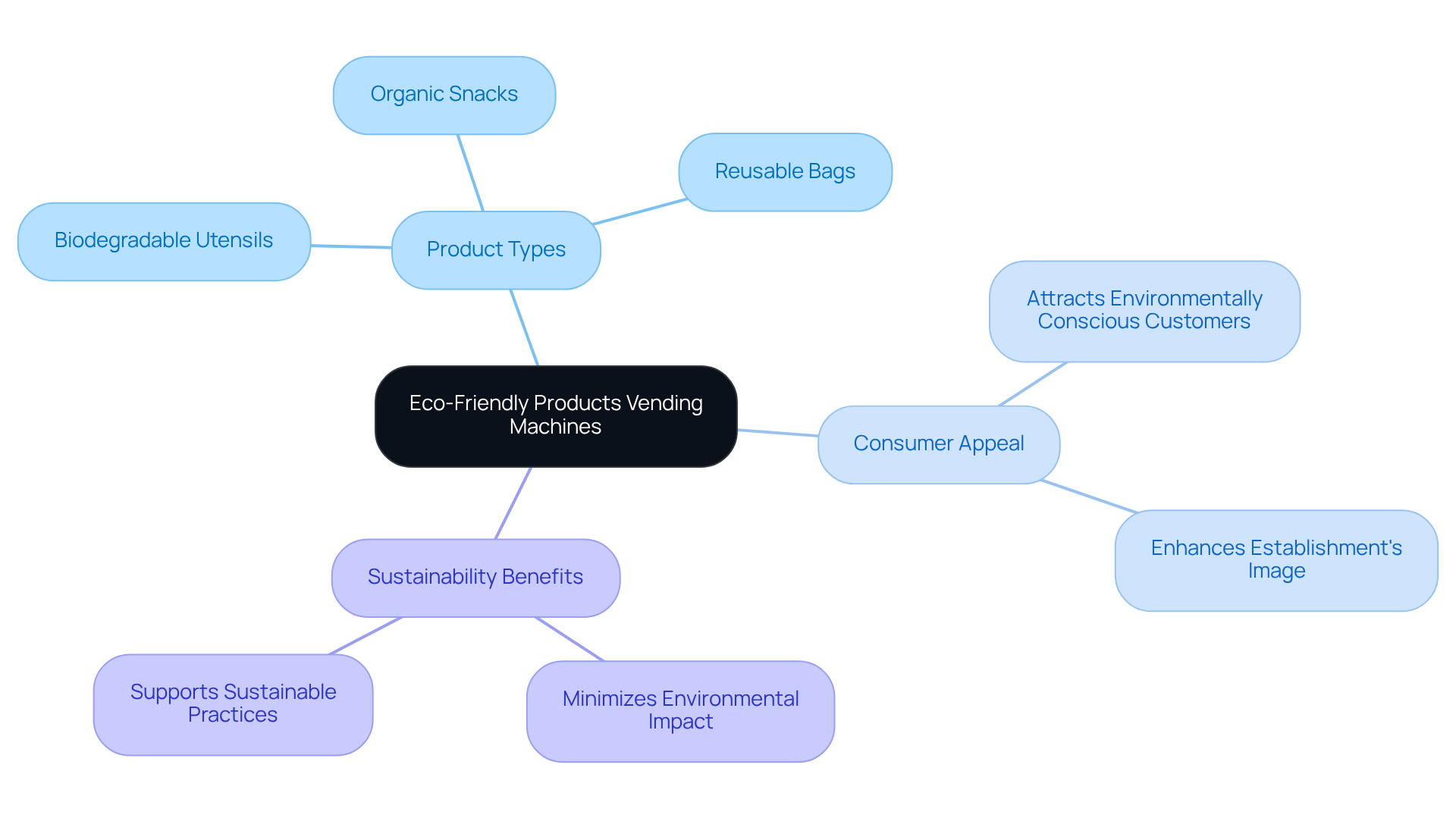 The central idea represents the concept of eco-friendly vending machines, and each branch highlights important aspects such as product offerings and their appeal to consumers and sustainability initiatives.
