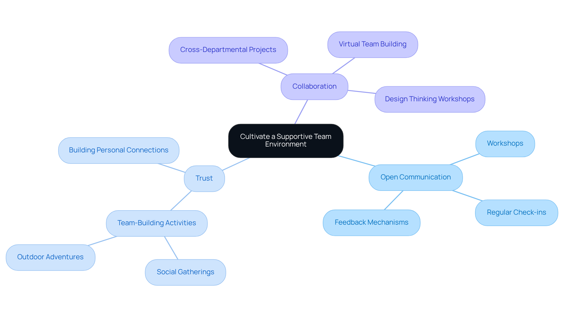 The central node represents the main goal of cultivating support within the team. Follow the branches to explore strategies and activities that enhance communication and collaboration, showing how everything connects to build a stronger team. The central node represents the main goal of cultivating support within the team. Follow the branches to explore strategies and activities that enhance communication and collaboration, showing how everything connects to build a stronger team.