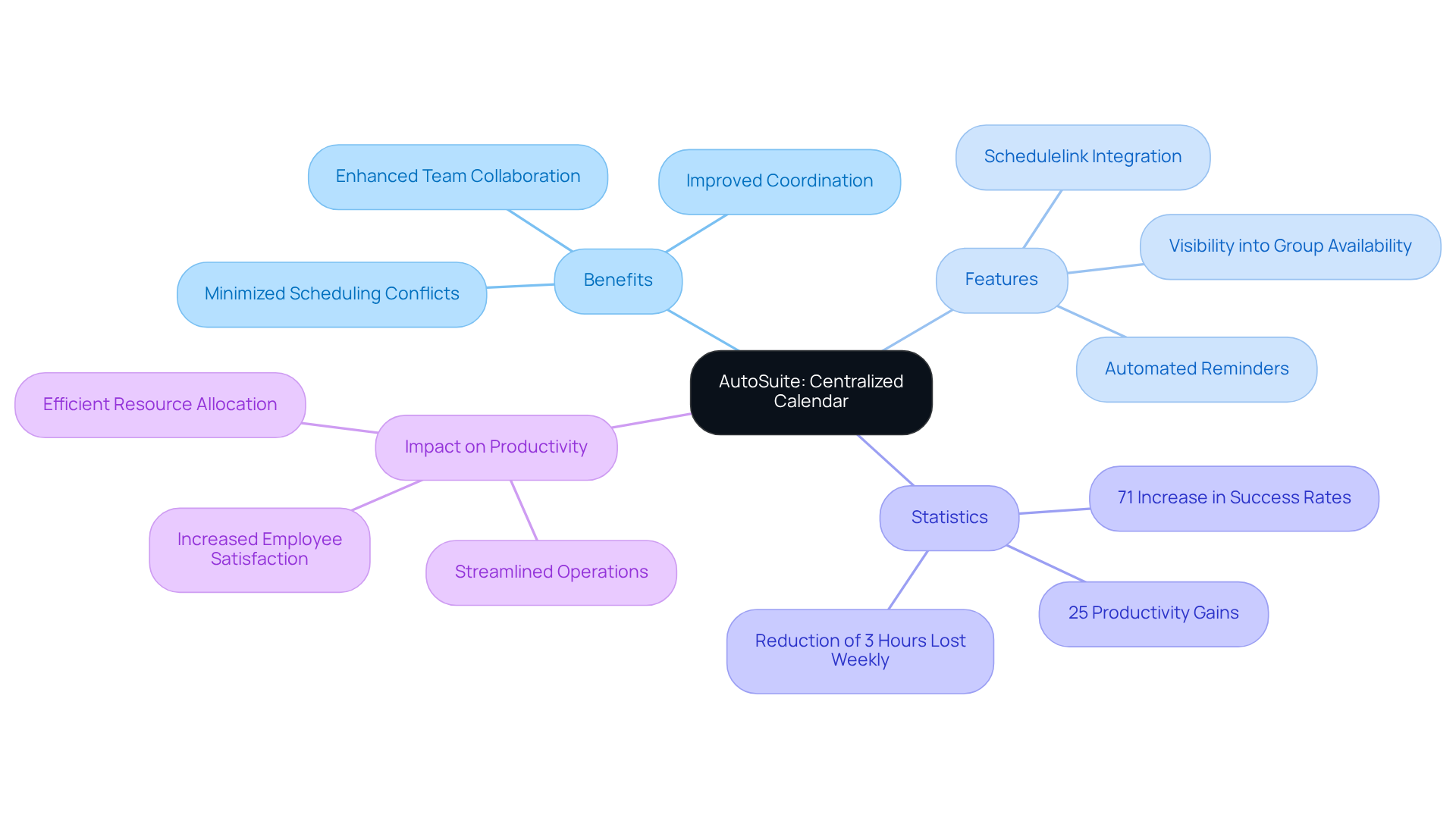 The central node represents AutoSuite's calendar system. Each branch shows different aspects of how it improves team coordination, from specific features to measurable benefits. Follow the branches to understand the full impact of this tool. The central node represents AutoSuite's calendar system. Each branch shows different aspects of how it improves team coordination, from specific features to measurable benefits. Follow the branches to understand the full impact of this tool.