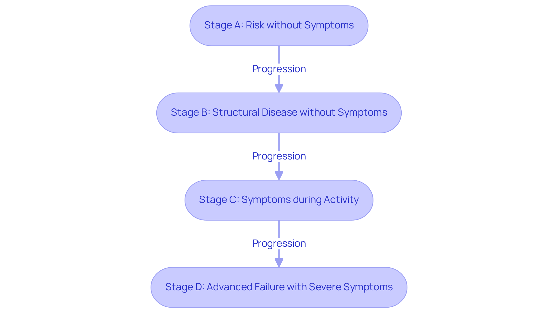This flowchart shows the four stages of congestive heart failure. Each box represents a stage, starting from Stage A, where there are no symptoms, to Stage D, where severe symptoms occur. Follow the arrows to see how the condition progresses and understand the implications at each stage.
