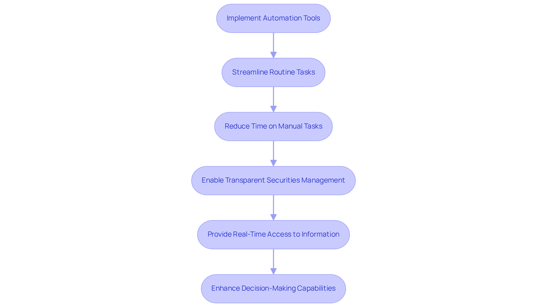 Each box represents a step in the process of improving efficiency. Follow the arrows to see how implementing automation leads to better decision-making and reduced costs. Each box represents a step in the process of improving efficiency. Follow the arrows to see how implementing automation leads to better decision-making and reduced costs.
