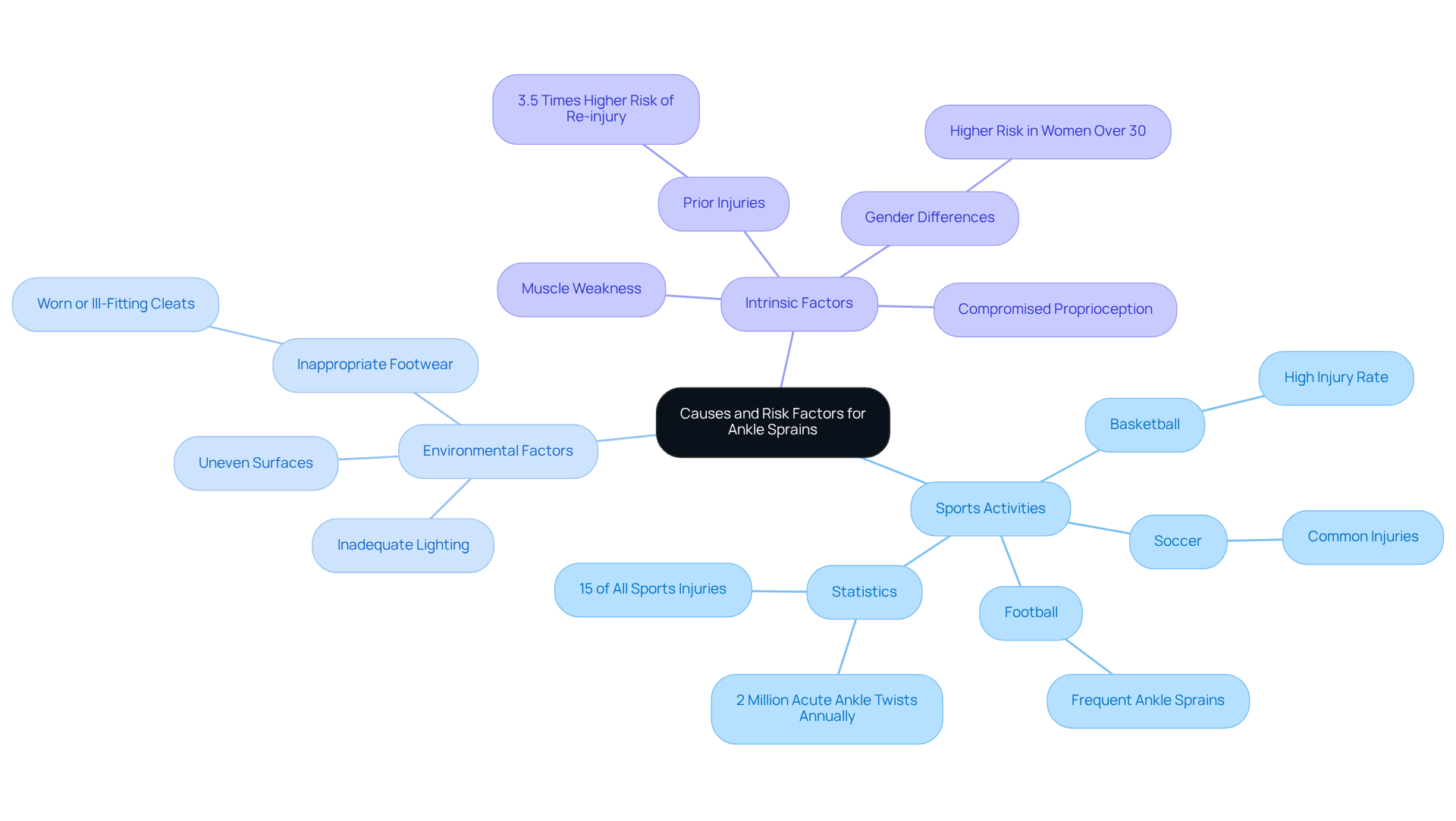This mindmap starts with the main topic of ankle sprains at the center. Each branch represents a different category of causes or risk factors, helping you see how they relate to the overall issue. The sub-branches provide more detail, making it easier to understand the various elements that contribute to ankle sprains. This mindmap starts with the main topic of ankle sprains at the center. Each branch represents a different category of causes or risk factors, helping you see how they relate to the overall issue. The sub-branches provide more detail, making it easier to understand the various elements that contribute to ankle sprains.