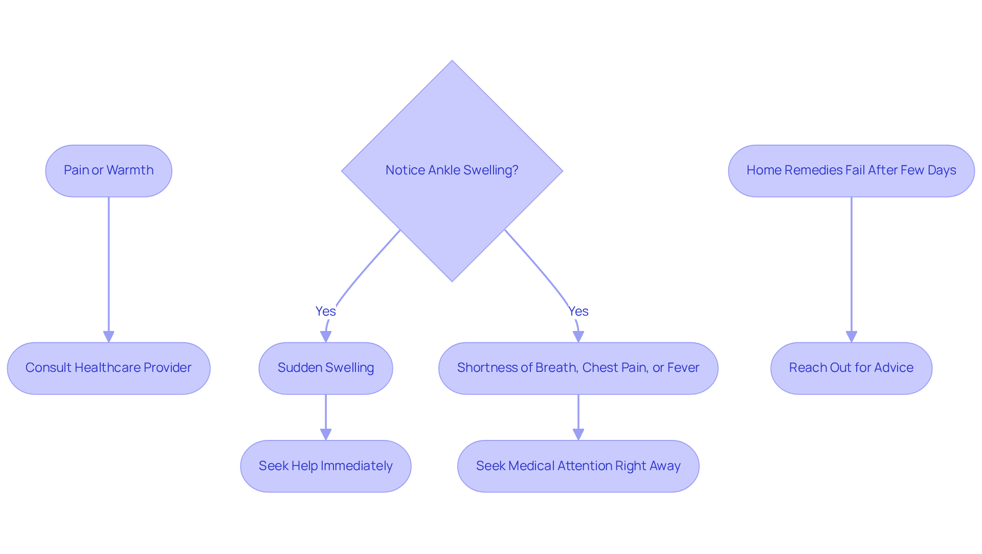 This flowchart helps you decide when to seek medical help for ankle swelling. Follow the arrows based on your symptoms to see if you should consult a healthcare professional.