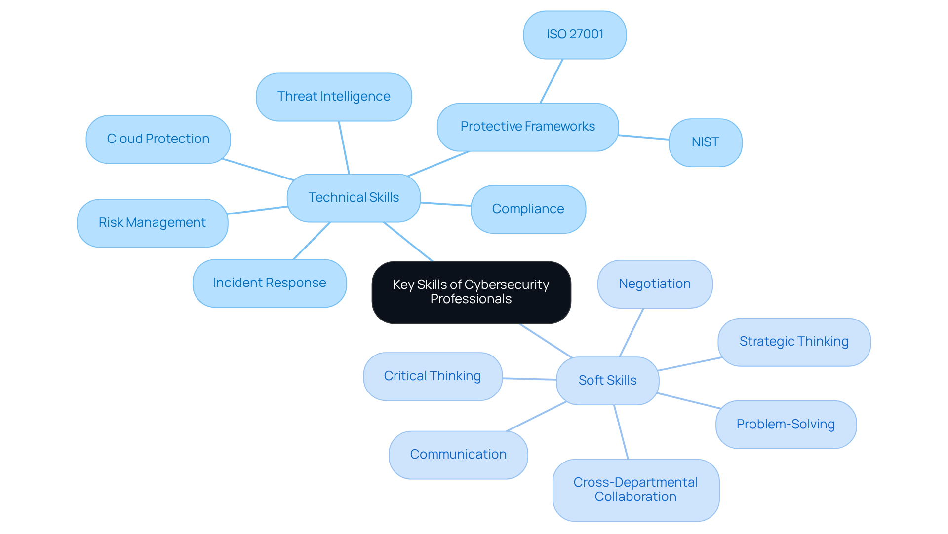 The central node represents the overall skills needed in cybersecurity, with branches showing the main categories of skills. Each sub-branch lists specific skills that contribute to the effectiveness of cybersecurity professionals. The central node represents the overall skills needed in cybersecurity, with branches showing the main categories of skills. Each sub-branch lists specific skills that contribute to the effectiveness of cybersecurity professionals.