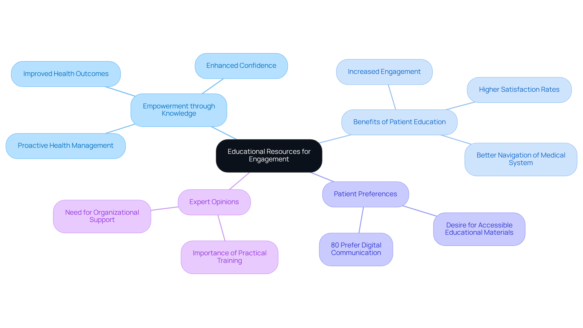 Start at the center with the main idea of educational resources, then follow the branches to explore how they empower individuals and enhance engagement in healthcare.