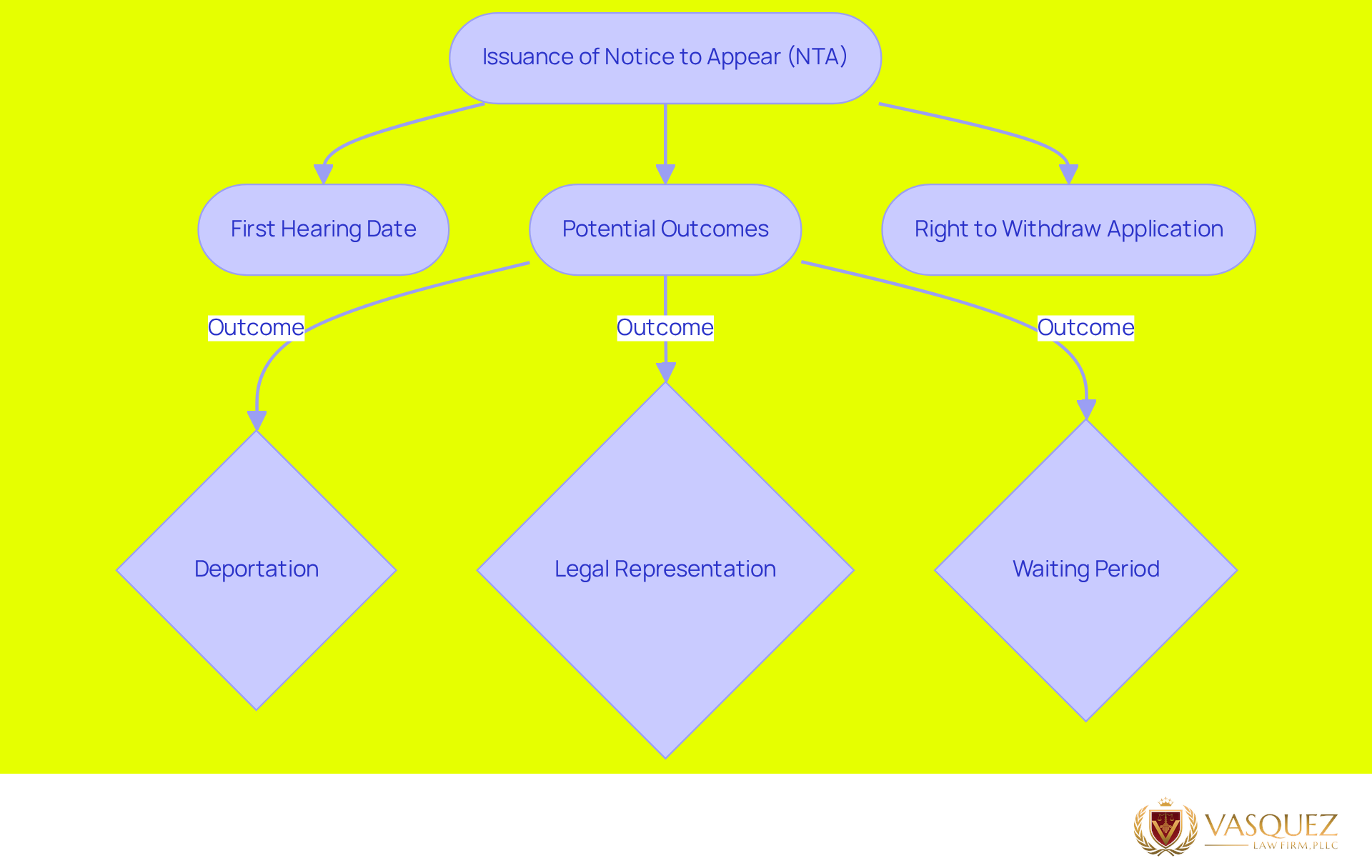 This flowchart illustrates the steps involved in the immigration process after receiving a Notice to Appear. Each box represents a key stage, and the arrows show how one step leads to the next. Understanding this flow can empower individuals to navigate their legal journey more effectively.