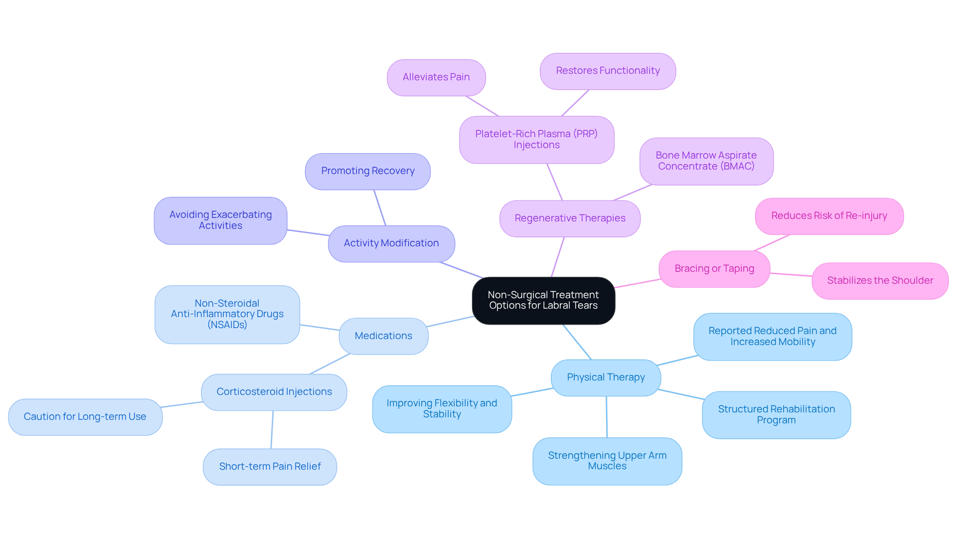 This mindmap shows various non-surgical treatments for labral tears. Start at the center with the main topic, then follow the branches to explore each treatment option and its benefits. Each color represents a different treatment, making it easy to see how they relate to the overall goal of recovery. This mindmap shows various non-surgical treatments for labral tears. Start at the center with the main topic, then follow the branches to explore each treatment option and its benefits. Each color represents a different treatment, making it easy to see how they relate to the overall goal of recovery.