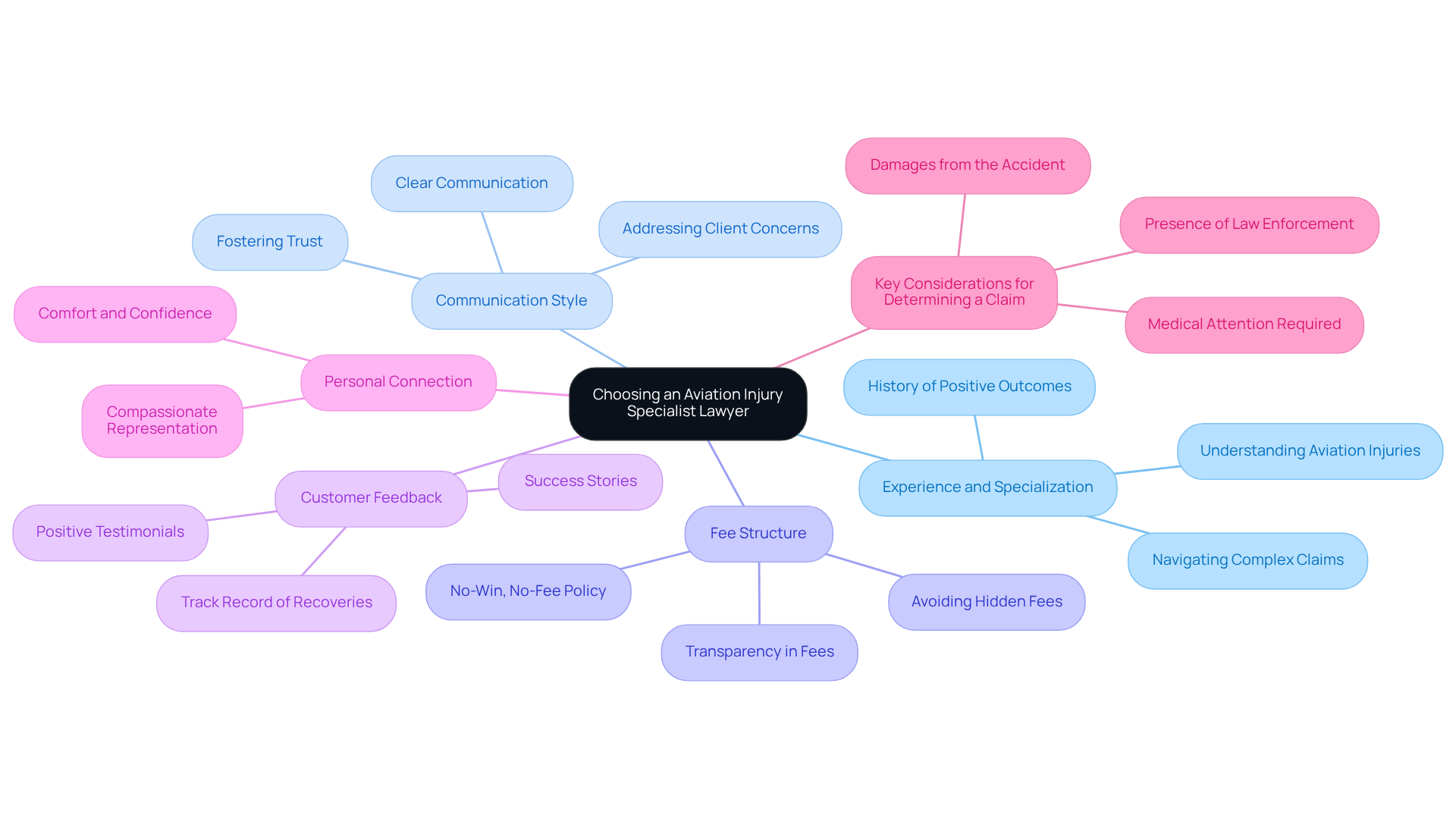 This mindmap helps you visualize the important elements to think about when selecting a lawyer. Each branch represents a key factor, and the sub-branches provide more details on why these factors matter. Follow the branches to understand how each aspect contributes to making an informed decision. This mindmap helps you visualize the important elements to think about when selecting a lawyer. Each branch represents a key factor, and the sub-branches provide more details on why these factors matter. Follow the branches to understand how each aspect contributes to making an informed decision.