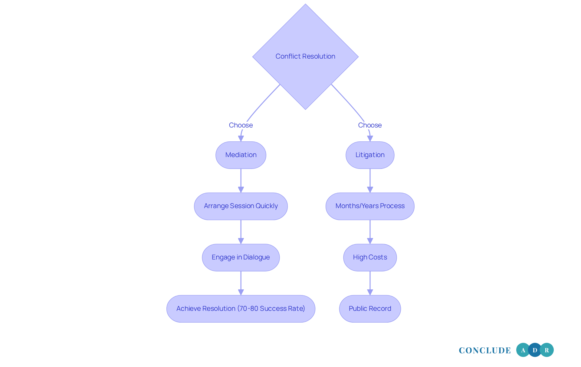 This flowchart helps you see the differences between mediation and litigation. If you choose mediation, you can expect a faster, more private resolution, while litigation may take much longer and be more public.