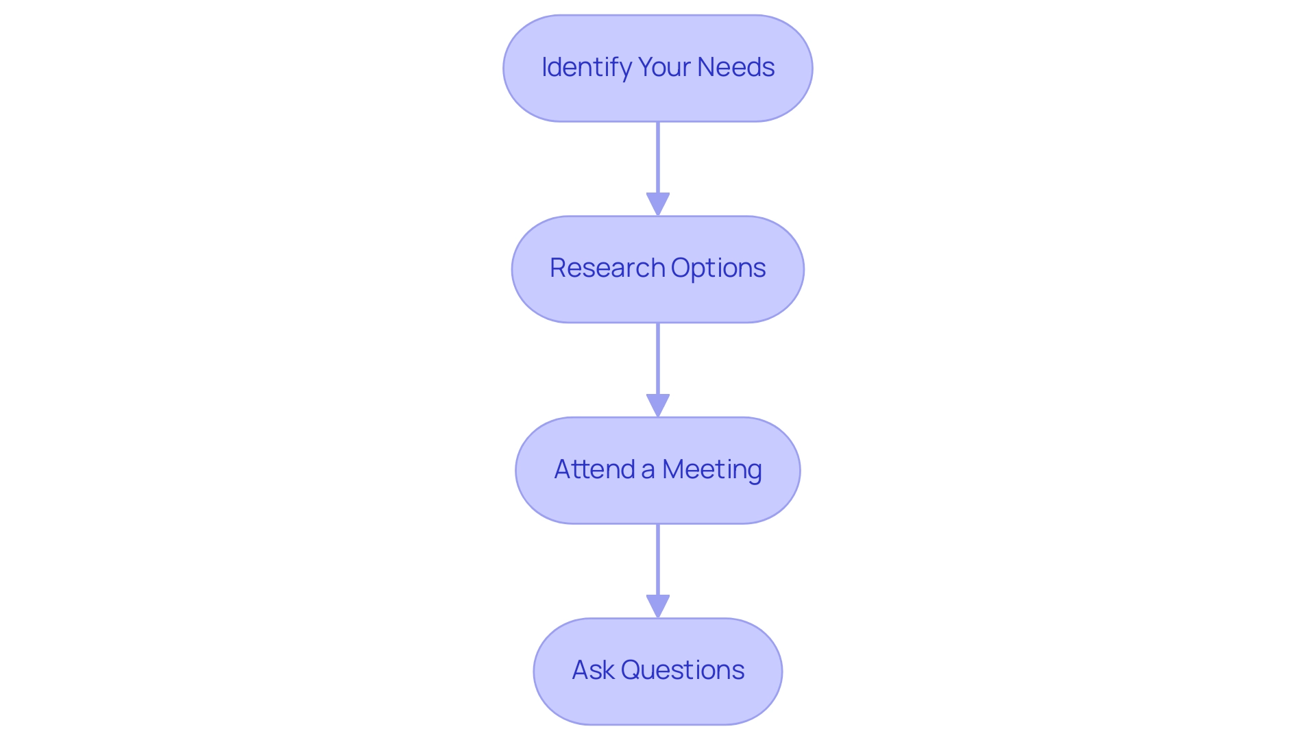 Each box represents a step in the process of finding a support group, with arrows indicating the flow from one step to the next.