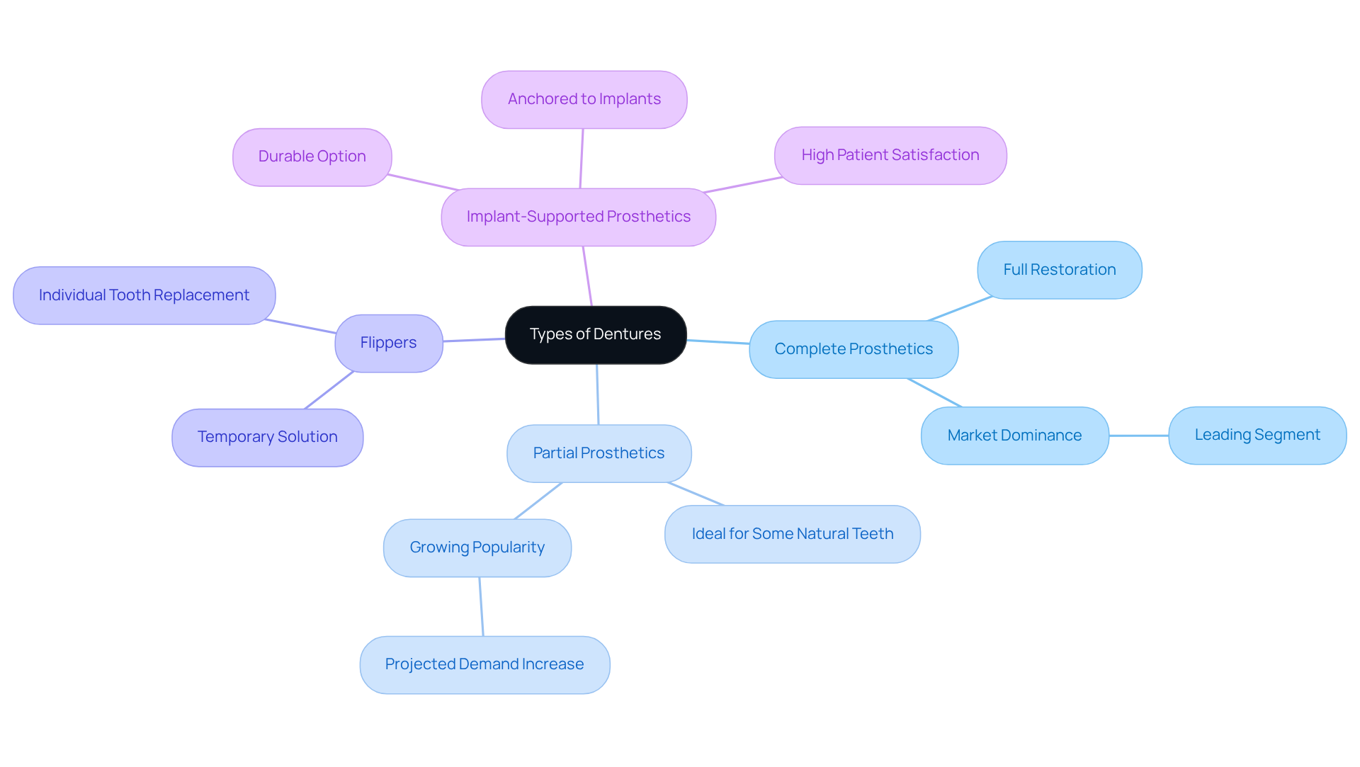 Start at the center with the main topic of dentures, then follow the branches to explore each type and its unique characteristics. Each color represents a different category, helping you navigate through the options easily.