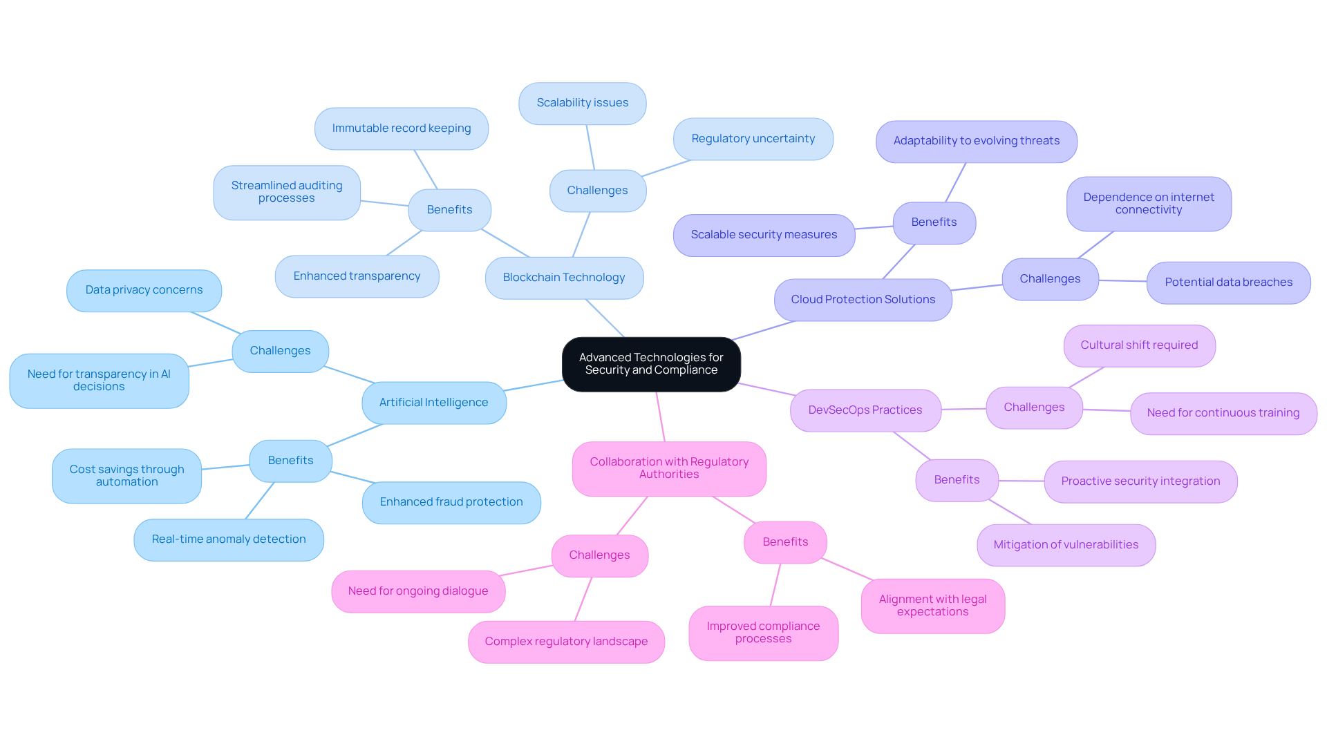 The central node represents the main theme of leveraging technologies for security and compliance. Each branch represents a specific technology, with further details on its advantages and challenges. Follow the branches to understand how each technology contributes to the overall goal.