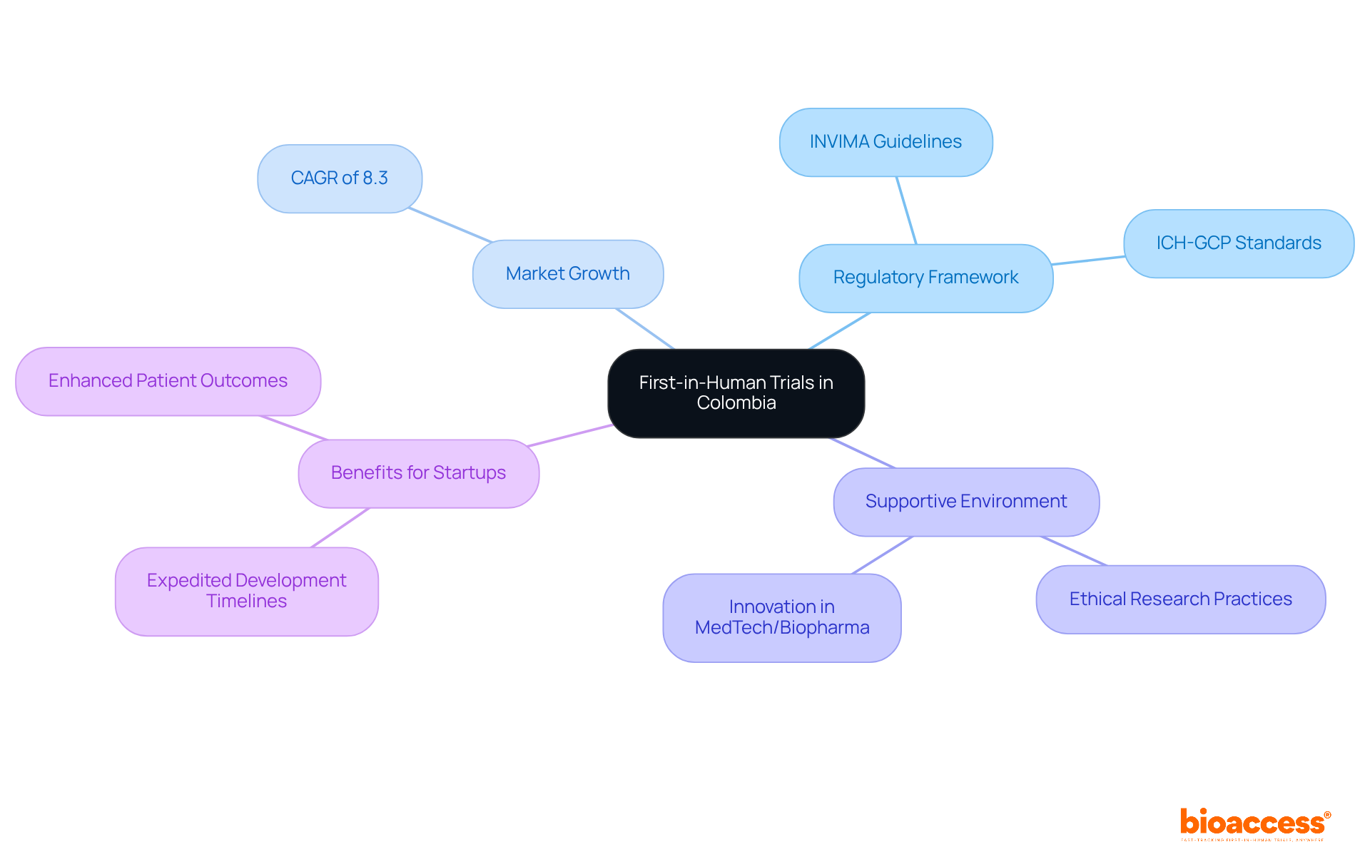 This mindmap illustrates the key aspects of conducting first-in-human trials in Colombia. The central idea is surrounded by branches that represent important themes like regulatory frameworks, market growth, and the supportive environment for startups. Each branch further breaks down into specific elements, helping you see how they all connect and contribute to the success of clinical studies in the country.
