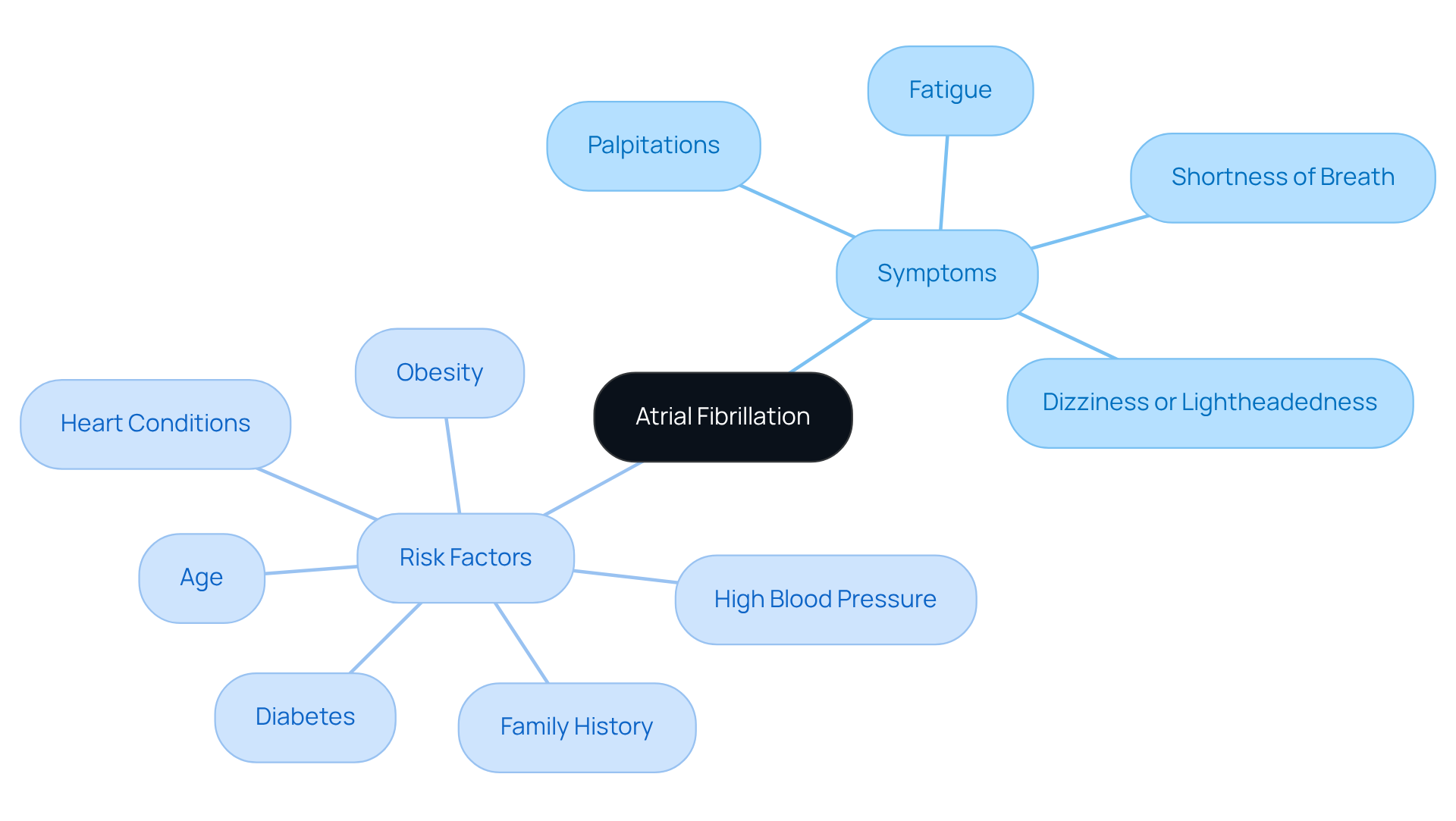 This mindmap helps you visualize the key symptoms and risk factors associated with atrial fibrillation. Start at the center with the main topic, then follow the branches to see the symptoms that patients may experience and the risk factors that can increase the likelihood of developing this condition. Each branch represents a different aspect of atrial fibrillation, making it easier to understand how they relate to each other. This mindmap helps you visualize the key symptoms and risk factors associated with atrial fibrillation. Start at the center with the main topic, then follow the branches to see the symptoms that patients may experience and the risk factors that can increase the likelihood of developing this condition. Each branch represents a different aspect of atrial fibrillation, making it easier to understand how they relate to each other.