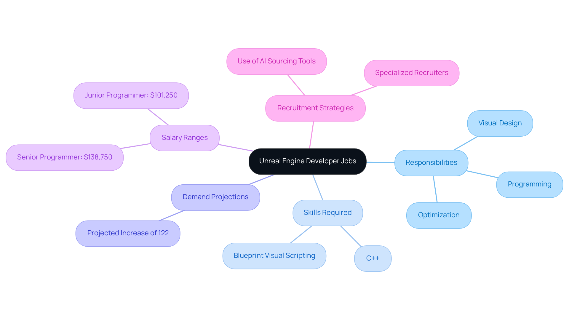 This mindmap starts with the main topic at the center, branching out into various important aspects of Unreal Engine developer jobs. Each branch represents a different area, helping you understand the relationships and key points related to the job. This mindmap starts with the main topic at the center, branching out into various important aspects of Unreal Engine developer jobs. Each branch represents a different area, helping you understand the relationships and key points related to the job.
