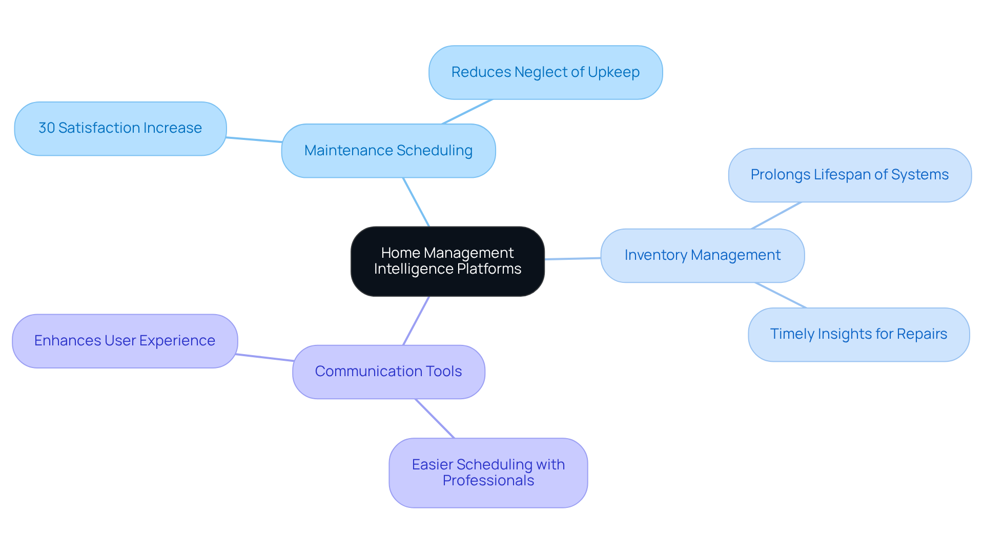 This mindmap shows the main features of home management platforms. Follow the branches to see how each feature helps improve home management and the specific benefits associated with them. This mindmap shows the main features of home management platforms. Follow the branches to see how each feature helps improve home management and the specific benefits associated with them.