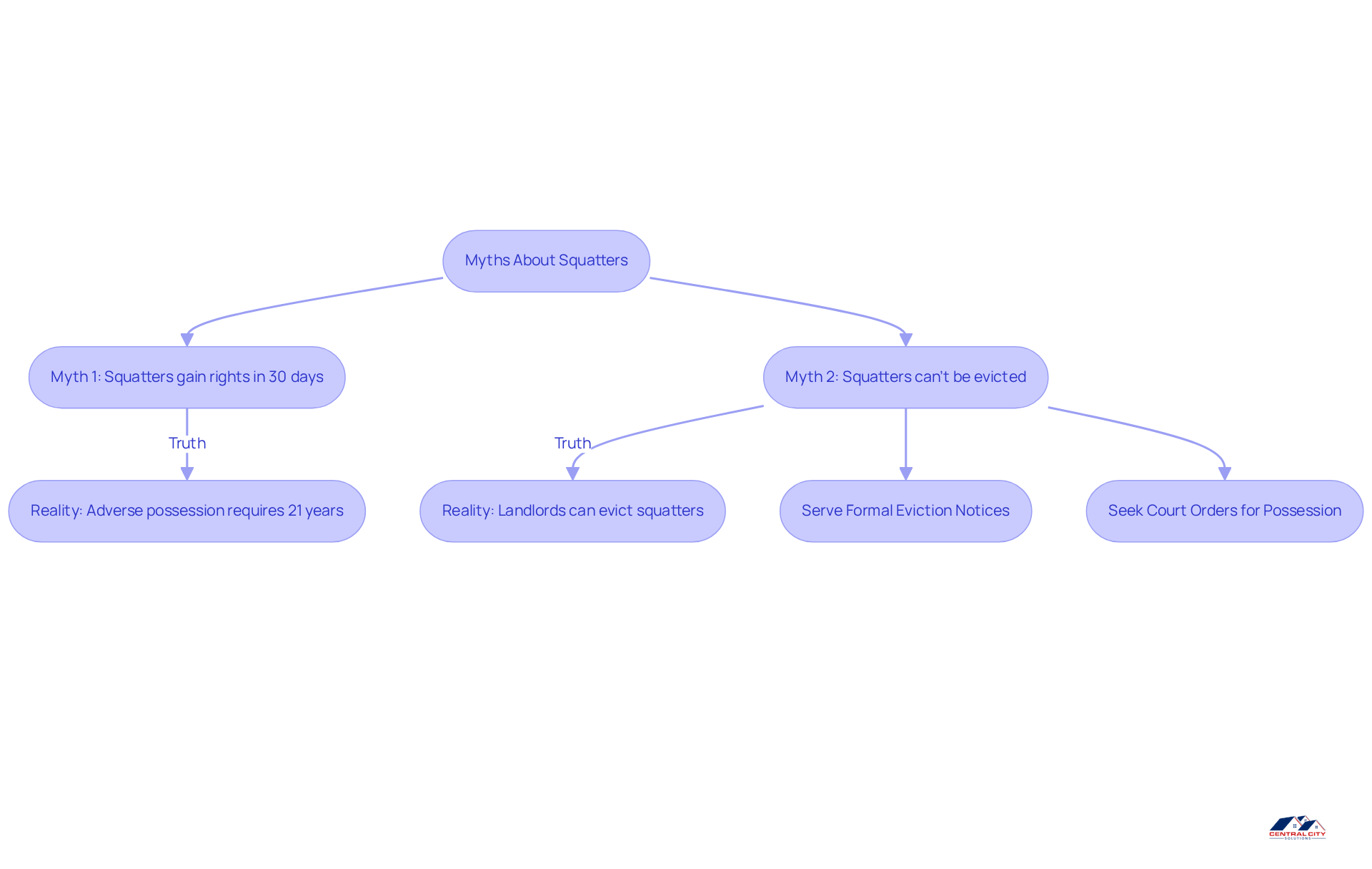 Follow the arrows to distinguish between common myths about squatters and the legal realities. The blue boxes represent misconceptions, while the green boxes clarify the truth and steps landlords can take.