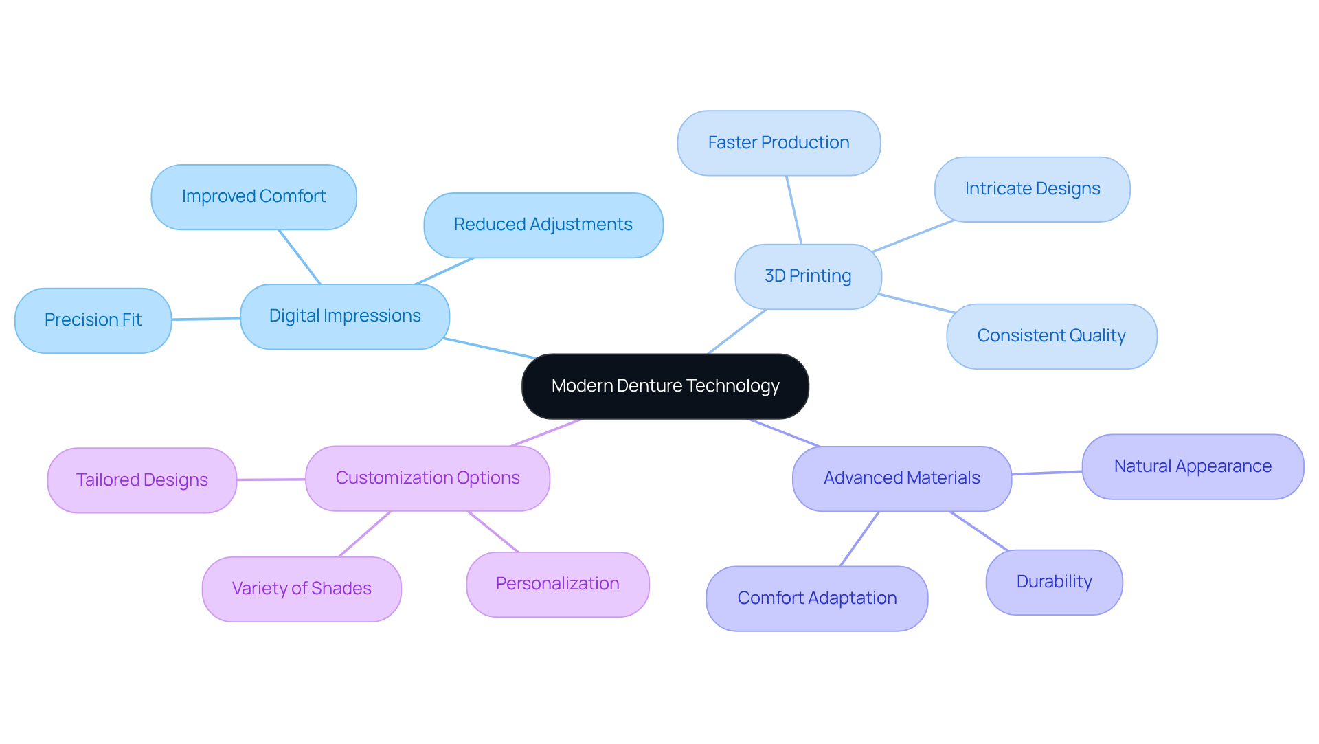 Start at the center with the main theme of modern denture technology, then explore each branch to discover the innovative features and benefits that enhance your experience with dental prosthetics.