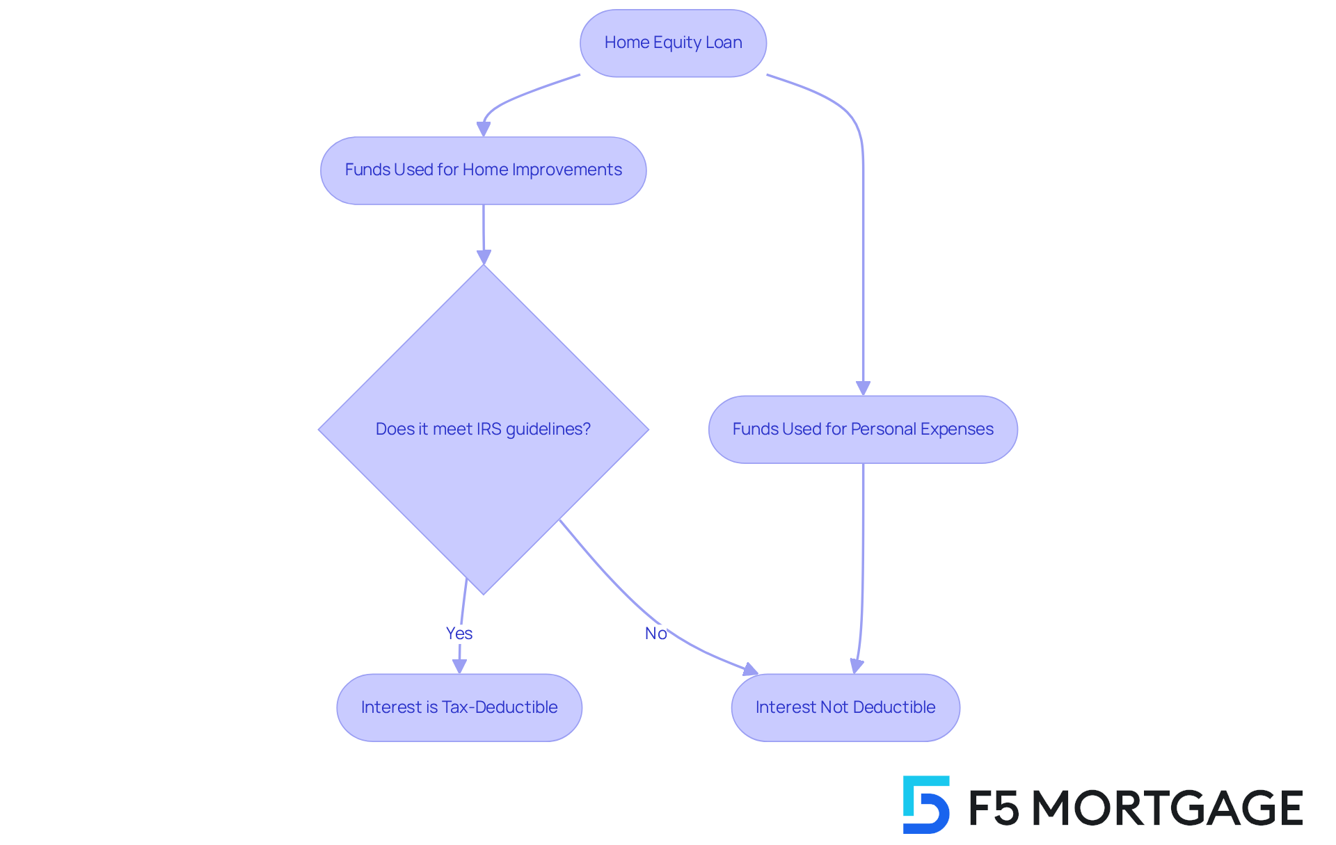 This flowchart guides you through the tax implications of using home equity loans based on how you use the funds. Green paths indicate where you can deduct interest, while red paths show when you cannot. Follow the arrows to see how your choices influence tax outcomes. This flowchart guides you through the tax implications of using home equity loans based on how you use the funds. Green paths indicate where you can deduct interest, while red paths show when you cannot. Follow the arrows to see how your choices influence tax outcomes.