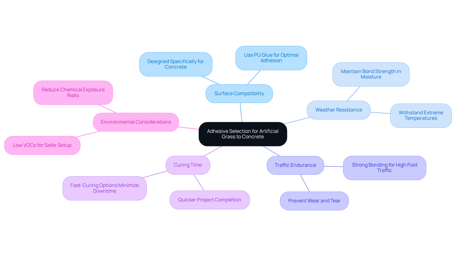 The central node represents the main topic of adhesive selection, while each branch highlights a crucial factor to consider. Follow the branches to explore each factor's importance and specific considerations.