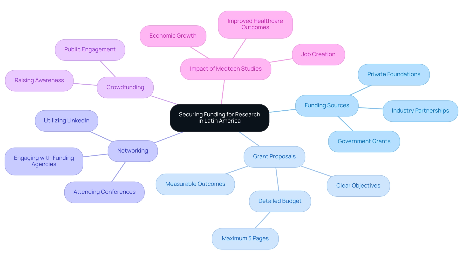 The central node represents the main goal, with branches showing key funding strategies and their respective actions or considerations.