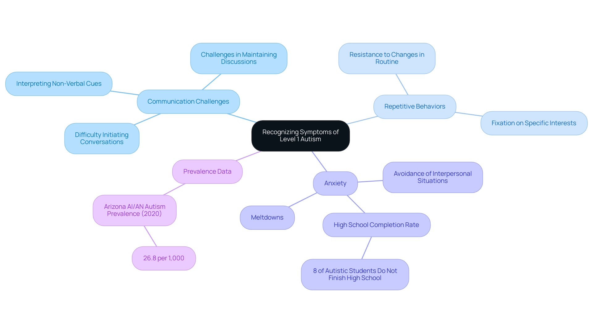 Each branch represents a symptom of level 1 autism, with sub-branches providing examples and statistics. Different colors denote distinct symptom categories.