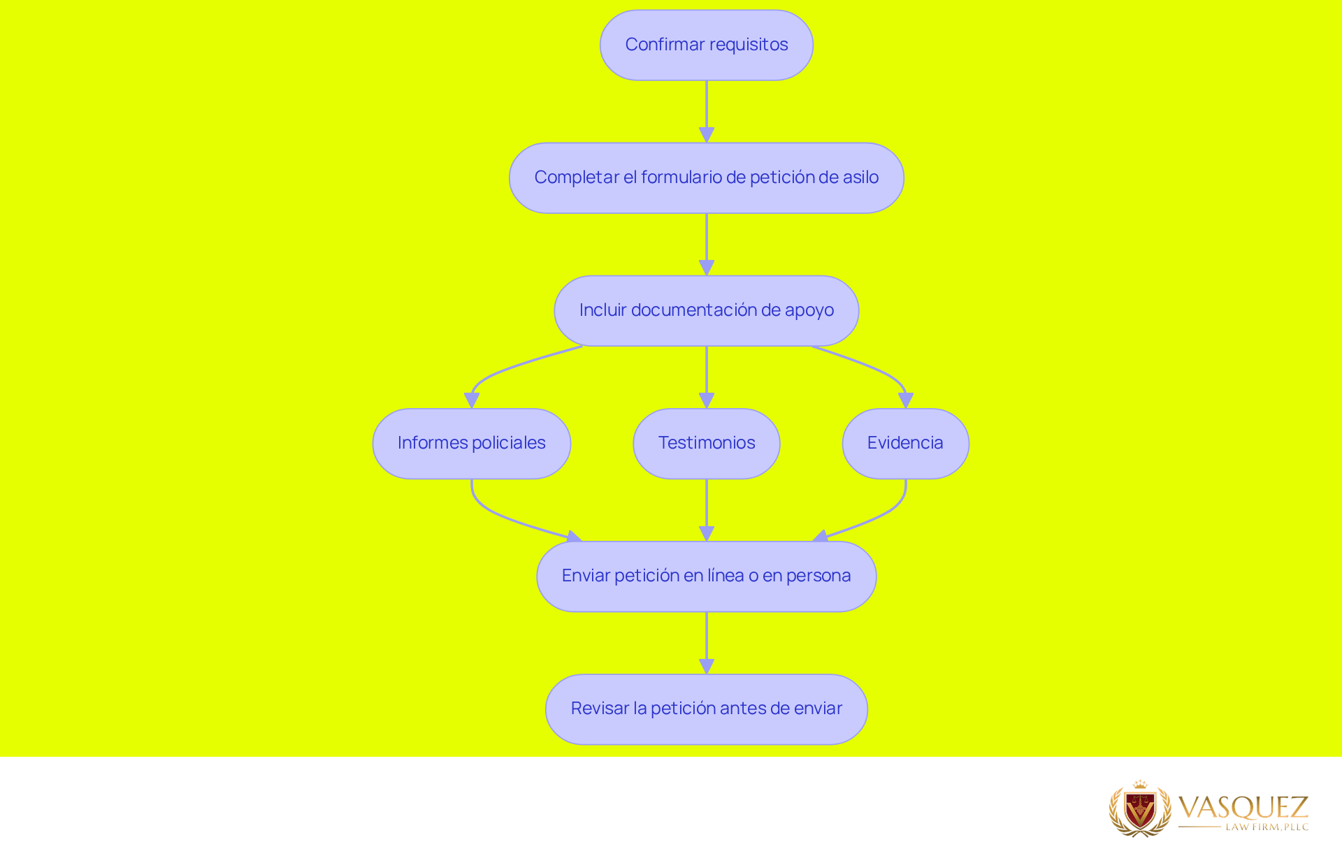 Cada cuadro representa un paso en el proceso de solicitud. Sigue las flechas para ver cómo avanzar de un paso al siguiente y asegúrate de no omitir ningún detalle importante.
