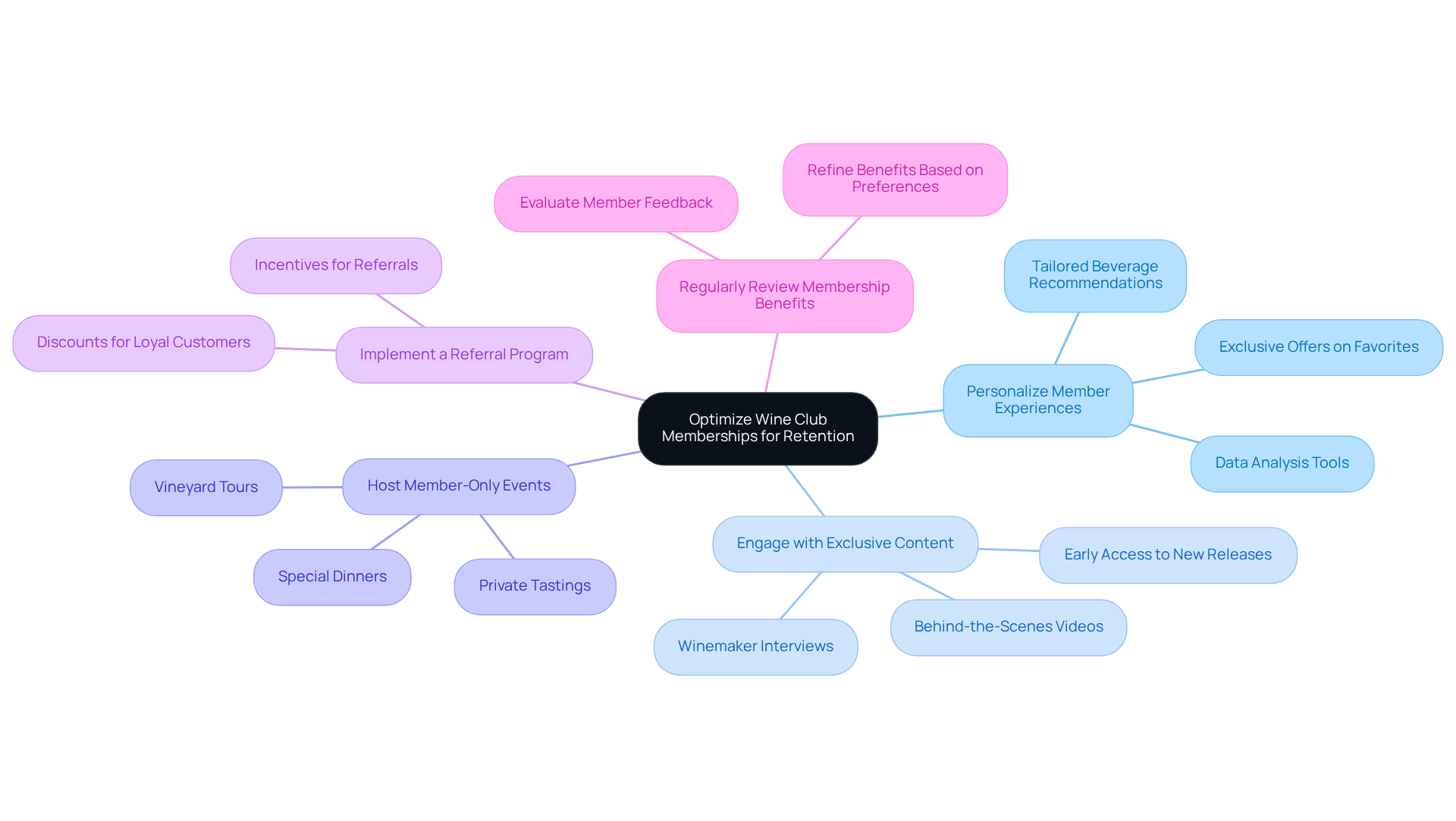 The central node represents the main goal of optimizing memberships, while each branch outlines a key strategy with potential actions to take. This visual helps you see at a glance how different approaches can contribute to better member retention.