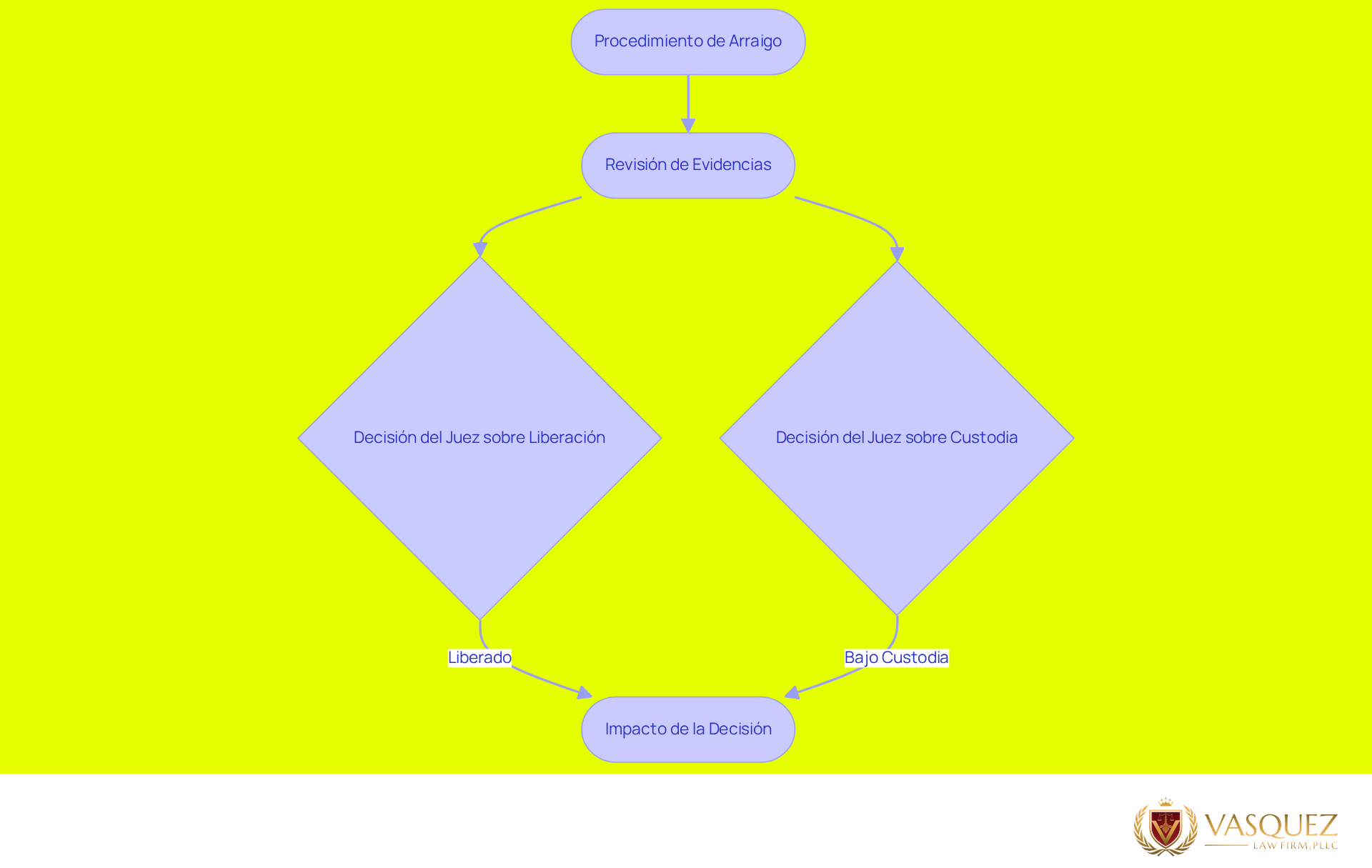 Este diagrama muestra los pasos del procedimiento de arraigo. Cada cuadro representa una etapa del proceso judicial, y las flechas indican cómo se avanza de una decisión a otra. La decisión del juez puede cambiar la vida del individuo, así que es importante seguir el flujo para entender las posibles salidas.