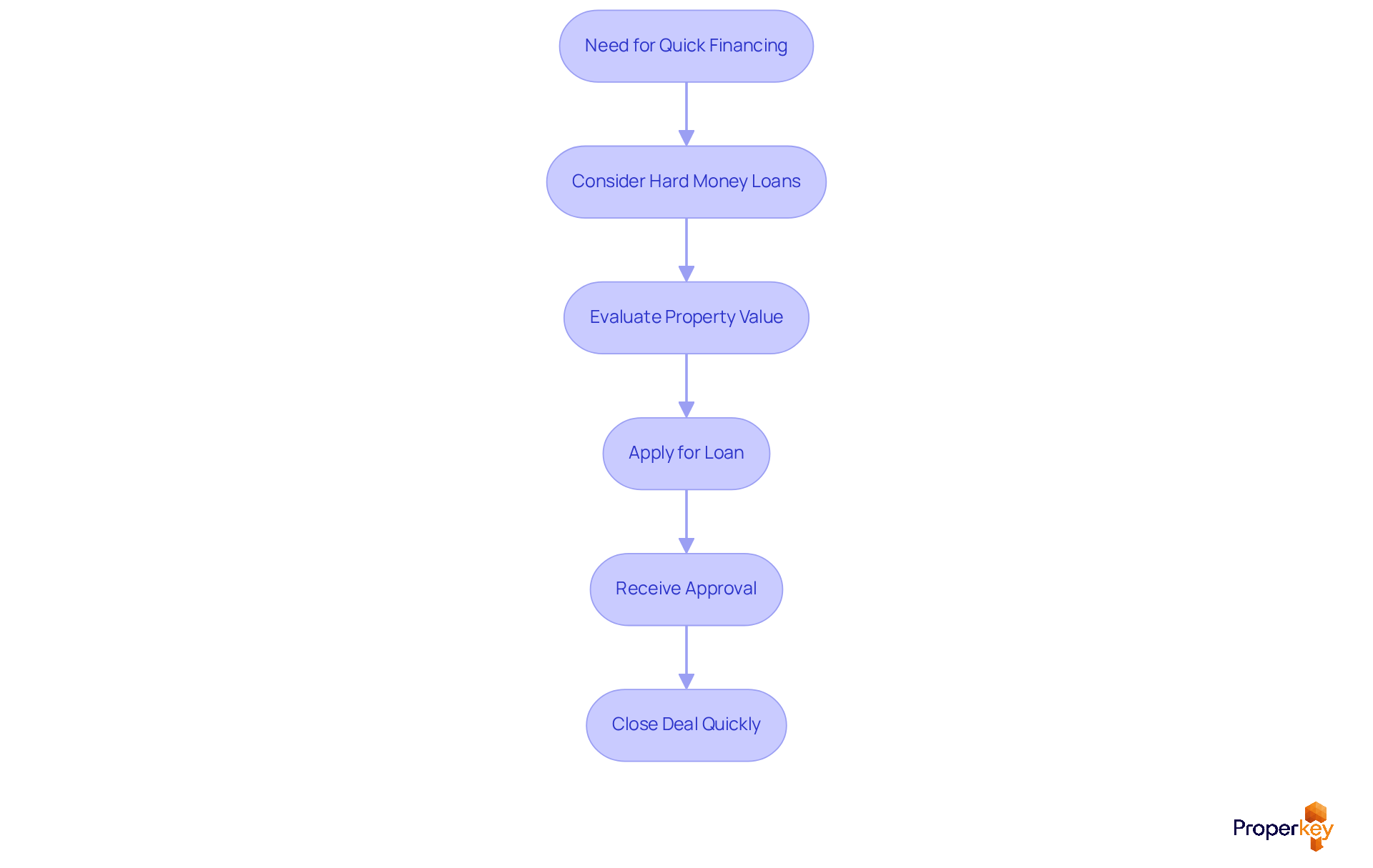 This flowchart illustrates the steps buyers take to secure hard money loans. Each box represents a stage in the process, showing how buyers can quickly navigate financing options to seize real estate opportunities.