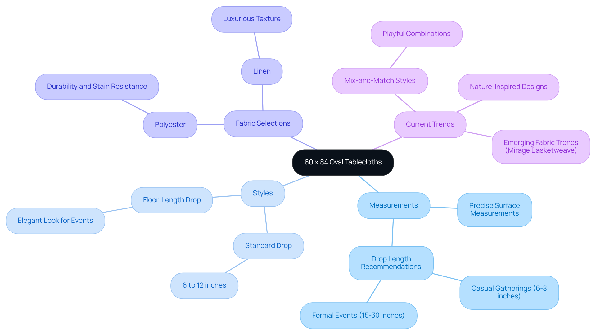 The central node represents the main topic, while branches show different considerations like styles and materials. Each color-coded branch helps you quickly identify related information, making it easier to understand how to choose the right tablecloth for your event.