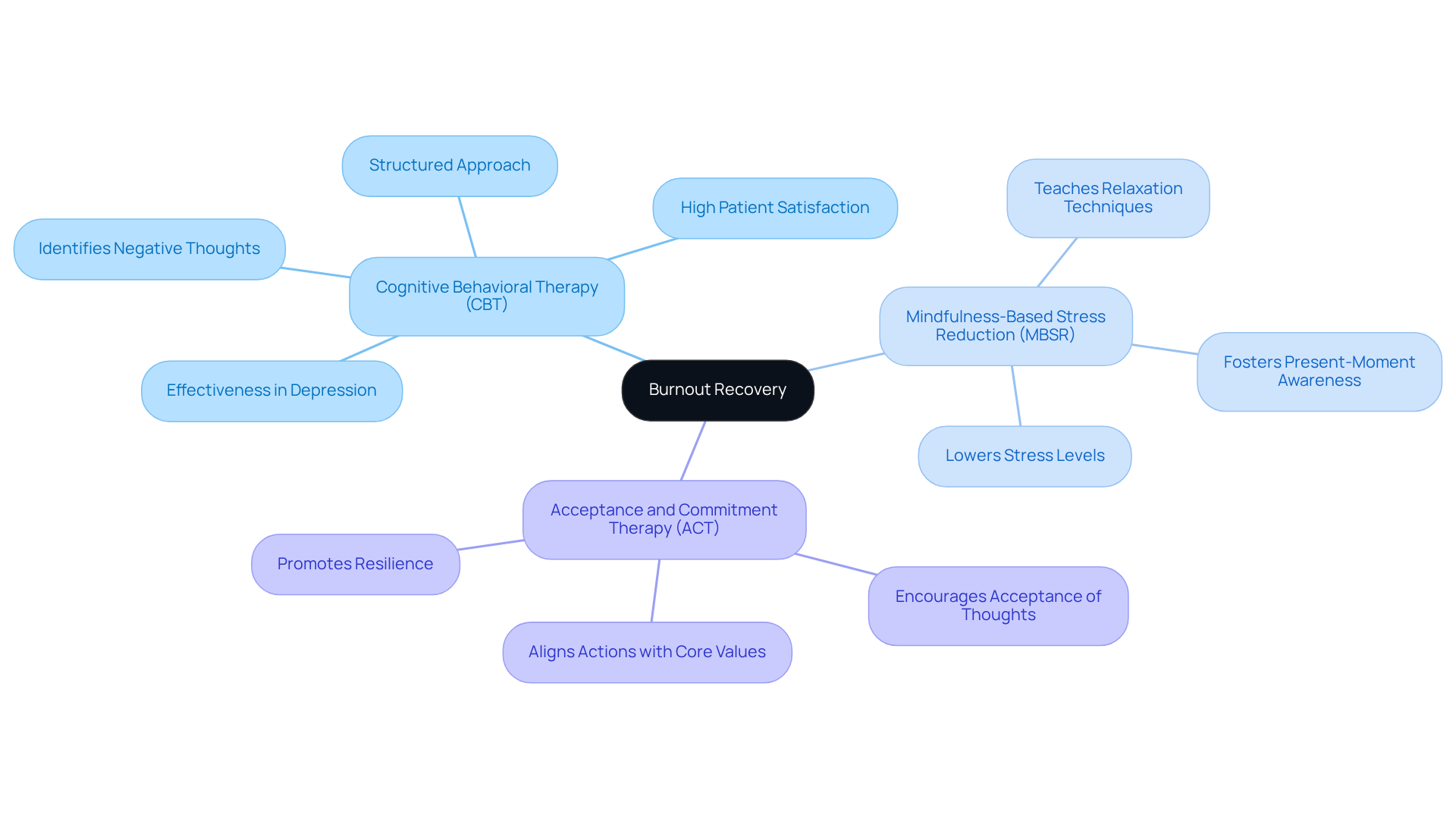 This mindmap starts with the main theme of burnout recovery at the center. Each branch represents a different therapy method, and the sub-branches highlight what each method offers. It's a visual guide to help you understand how these therapies can support your journey to feeling better.
