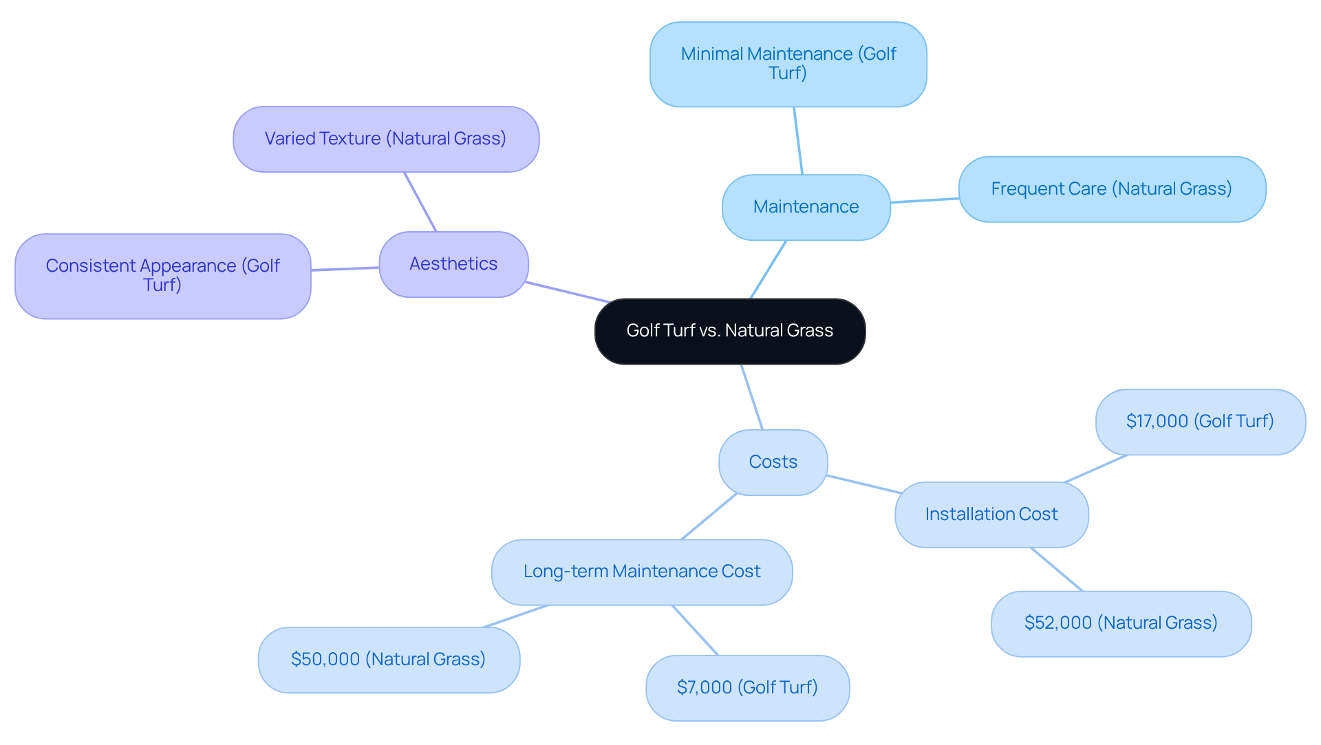 This mindmap shows how golf turf and natural grass compare across maintenance, costs, and aesthetics. Each branch highlights key points, making it easy to see the advantages and disadvantages of each option.