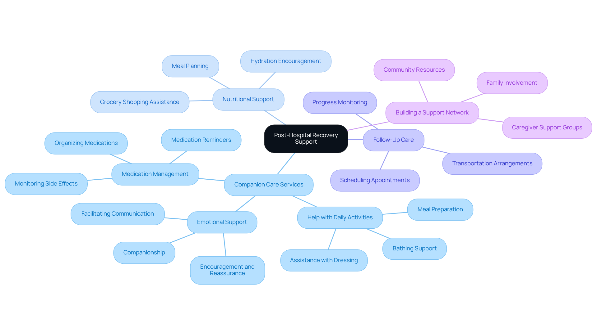 The central node highlights the importance of post-hospital support, while branches represent different types of services offered. Each service is crucial for the recovery process, showing how they contribute to a nurturing environment.