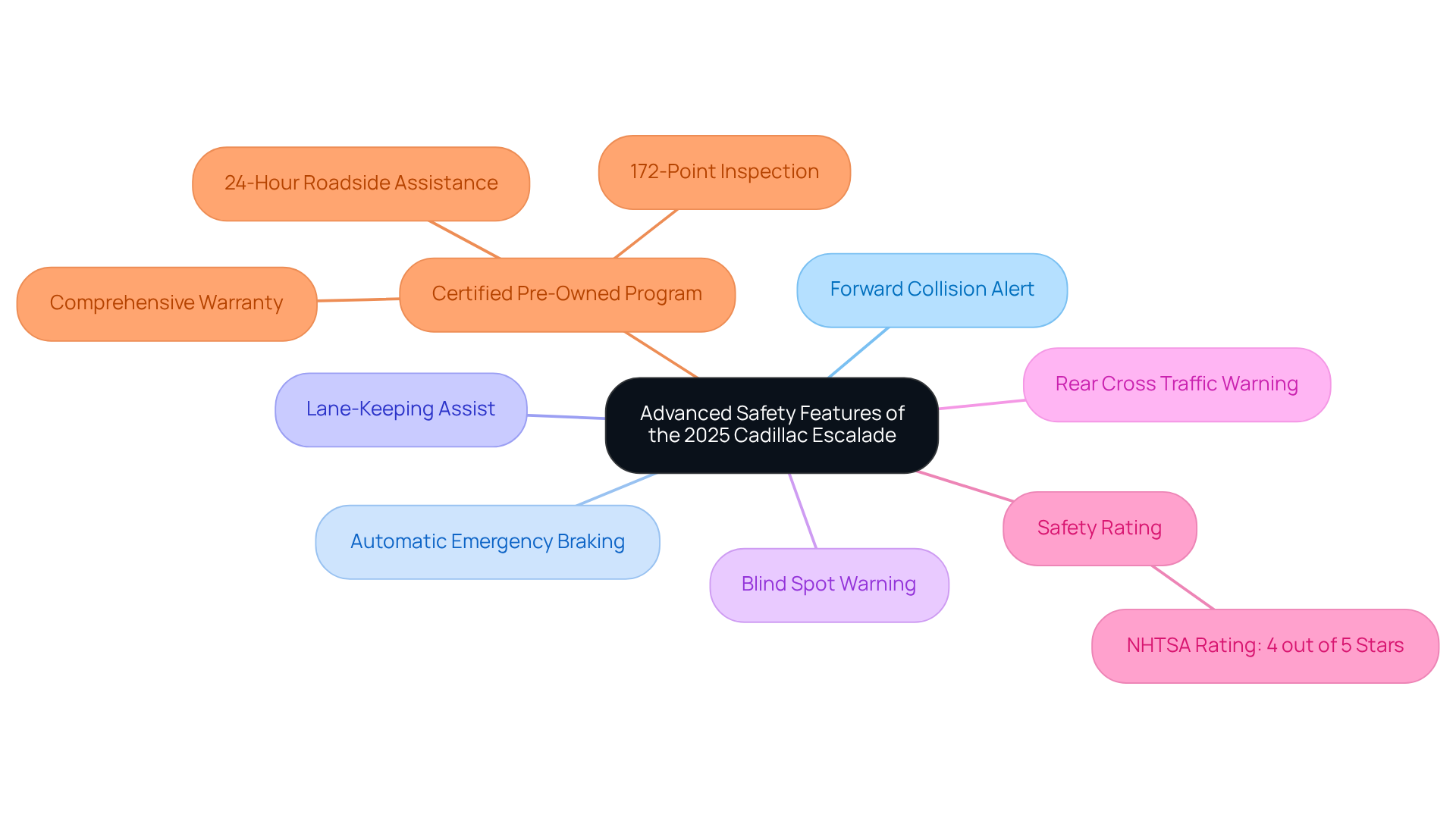 This mindmap starts with the main topic of safety features at the center. Each branch represents a specific safety feature, showing how they contribute to the overall safety of the vehicle. The additional branches for safety ratings and the Certified Pre-Owned program highlight the vehicle's commitment to safety and quality. This mindmap starts with the main topic of safety features at the center. Each branch represents a specific safety feature, showing how they contribute to the overall safety of the vehicle. The additional branches for safety ratings and the Certified Pre-Owned program highlight the vehicle's commitment to safety and quality.