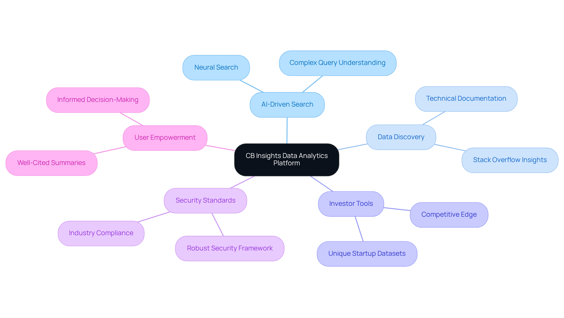 Start at the center with the platform's name, then explore the branches to see all its features and how they support users in the startup ecosystem.