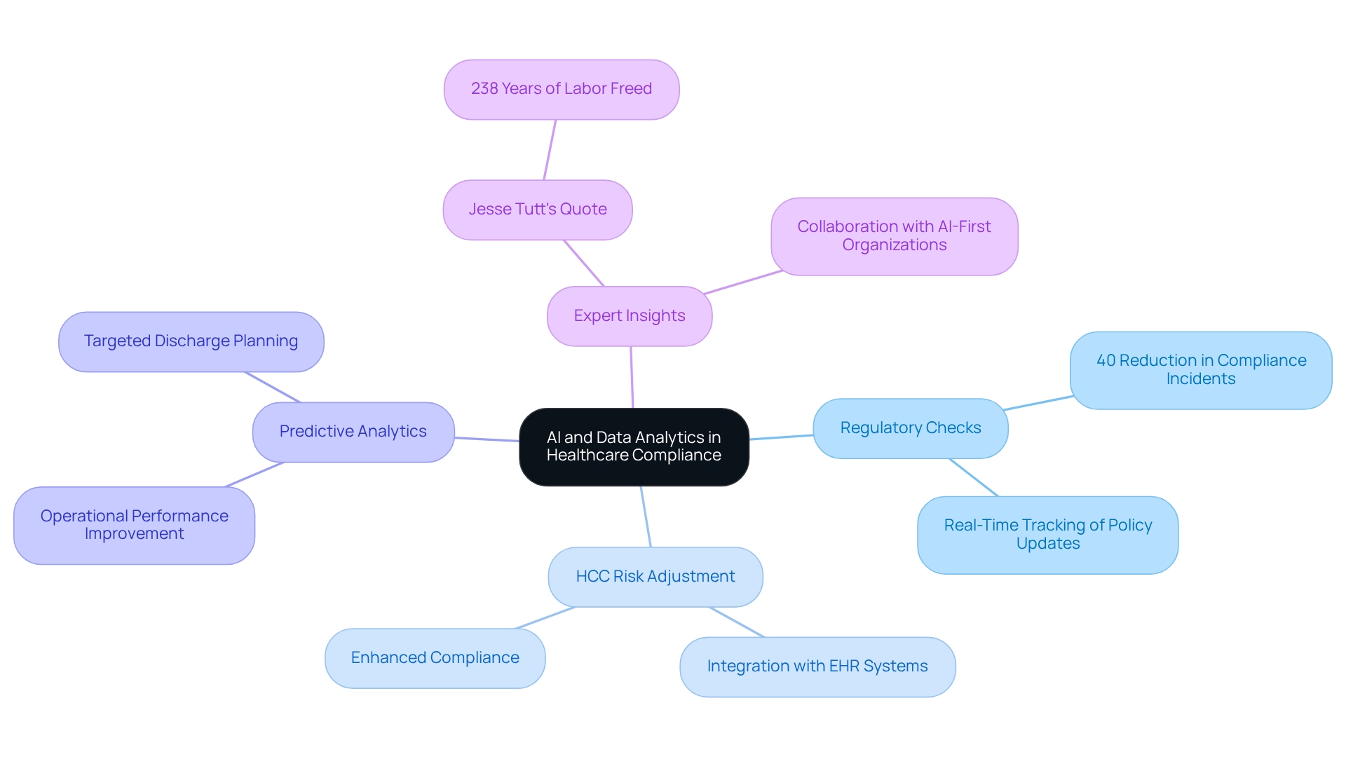 The central node shows the main theme, while branches represent key areas of focus. Each sub-branch provides more details about the benefits and technologies involved, helping illustrate how these elements interconnect.