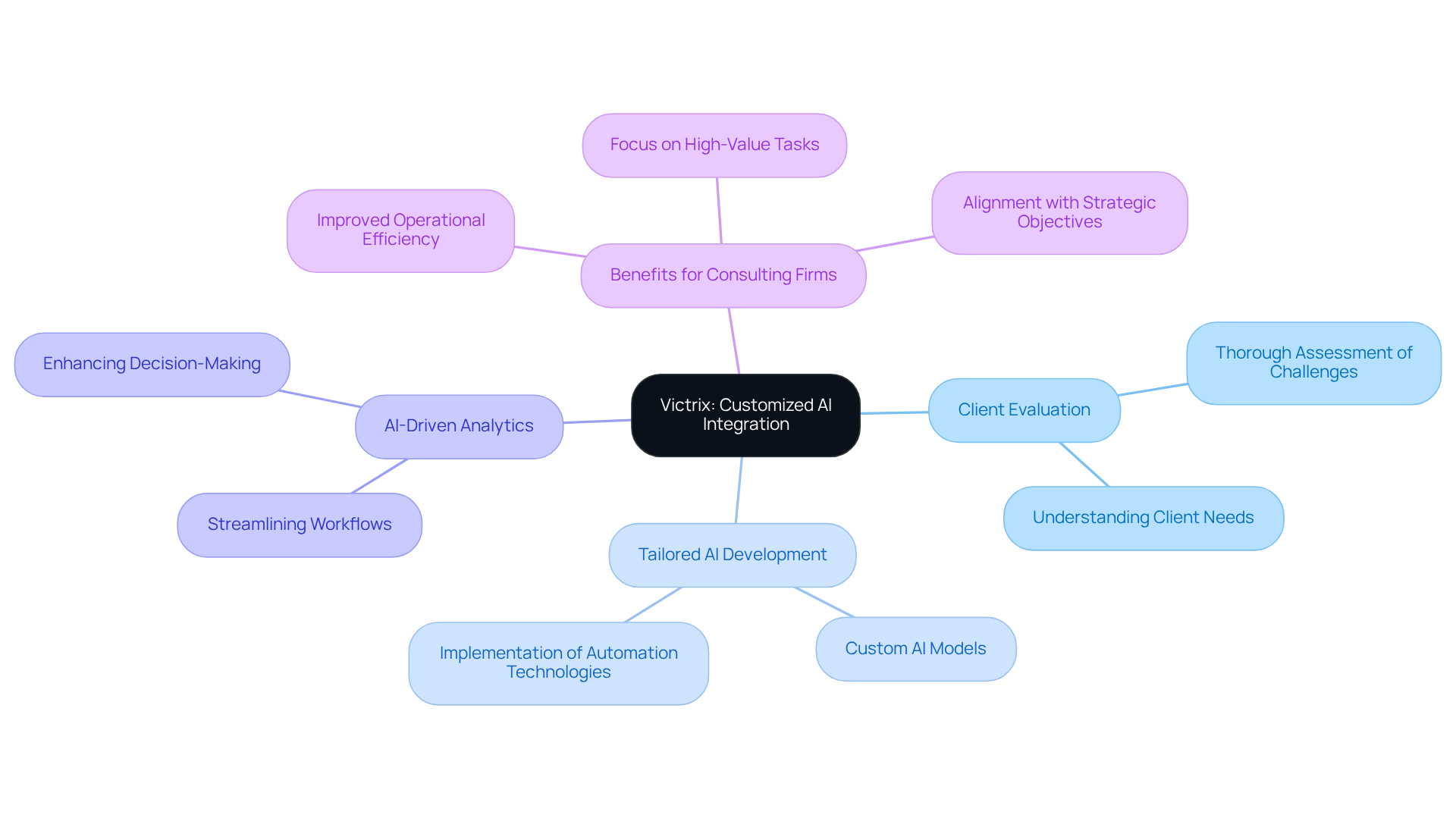 Start at the center with Victrix's main focus, then explore each branch to see how they evaluate clients, develop AI tools, implement analytics, and the benefits these bring to consulting firms.