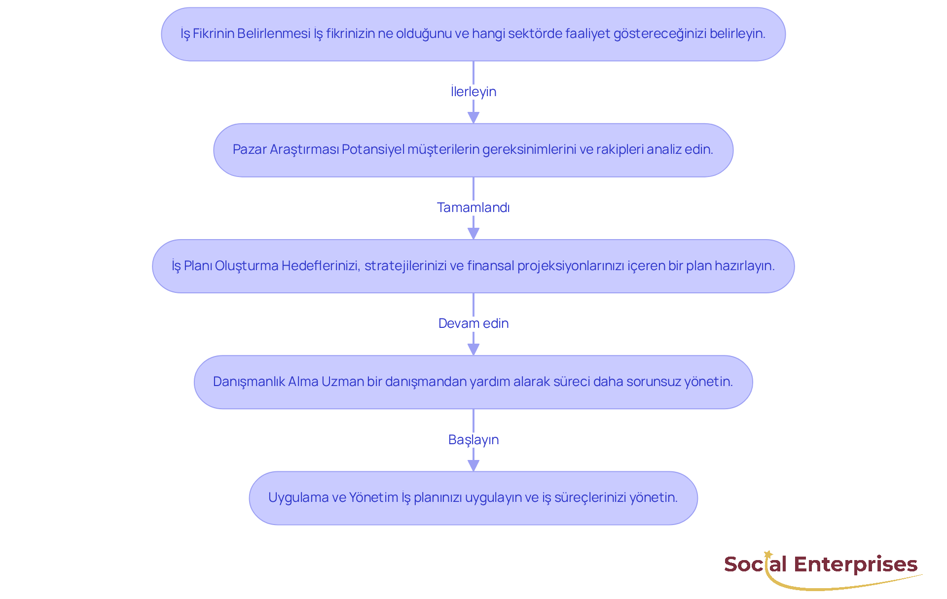 Her kutu, sürecin bir aşamasını temsil eder. Oklar, hangi aşamadan hangisine geçileceğini gösterir. Sürecin akışını takip ederek iş kurma adımlarını kolayca anlayabilirsiniz.