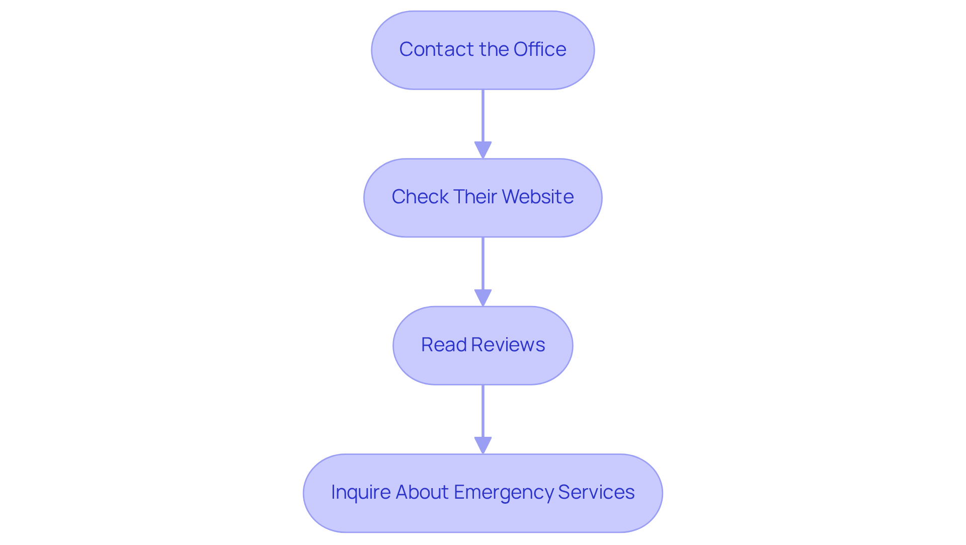 Follow the arrows from the top to the bottom to see how to verify a dental clinic's hours and services. Each box represents a step you can take, starting with contacting the office and ending with checking for emergency services. Follow the arrows from the top to the bottom to see how to verify a dental clinic's hours and services. Each box represents a step you can take, starting with contacting the office and ending with checking for emergency services.