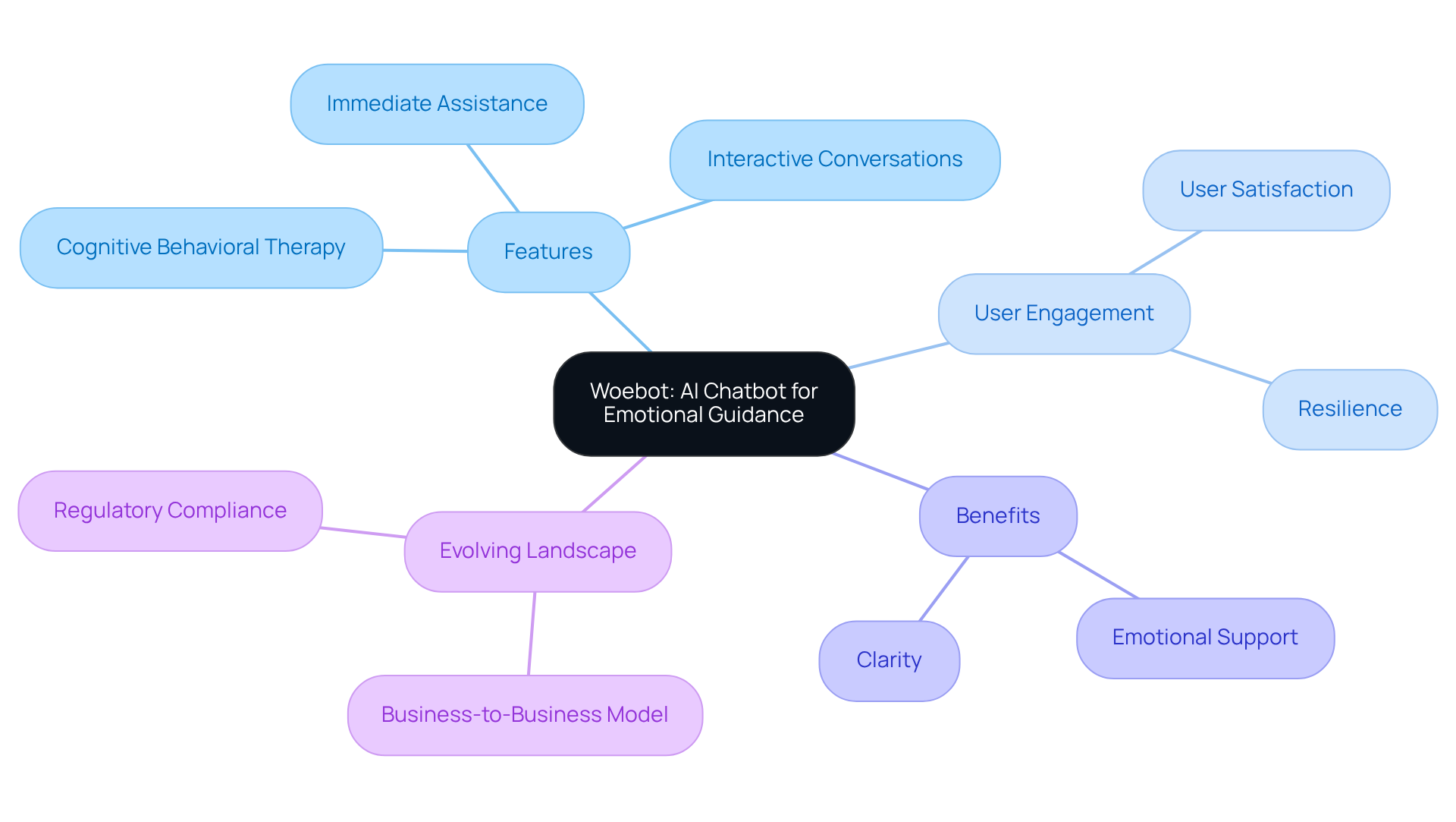 The central node represents Woebot, and the branches show its features, user experiences, and the broader context of AI in mental health. Each branch highlights important aspects that contribute to its role as a tool for emotional support. The central node represents Woebot, and the branches show its features, user experiences, and the broader context of AI in mental health. Each branch highlights important aspects that contribute to its role as a tool for emotional support.