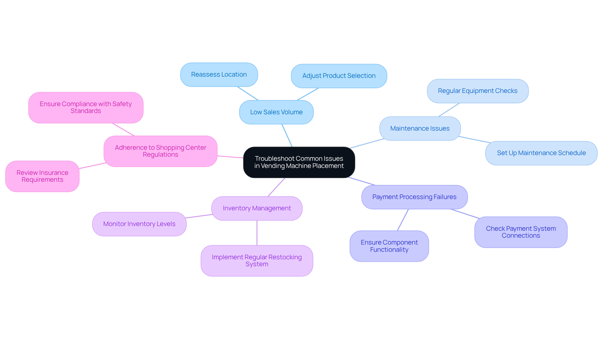 The center shows the main theme, and each branch represents a common issue you might face. Follow the branches to find helpful tips for resolving each problem, making it easier to keep your vending machine running smoothly.