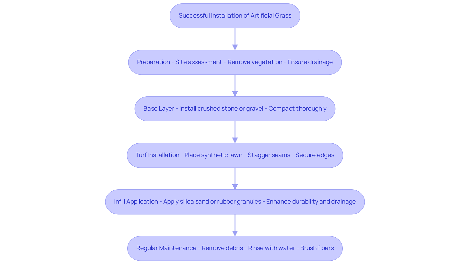 This flowchart guides you through the steps for installing and maintaining artificial grass. Follow the arrows from the top to the bottom to see how each step connects to the next, ensuring a successful and long-lasting installation. This flowchart guides you through the steps for installing and maintaining artificial grass. Follow the arrows from the top to the bottom to see how each step connects to the next, ensuring a successful and long-lasting installation.