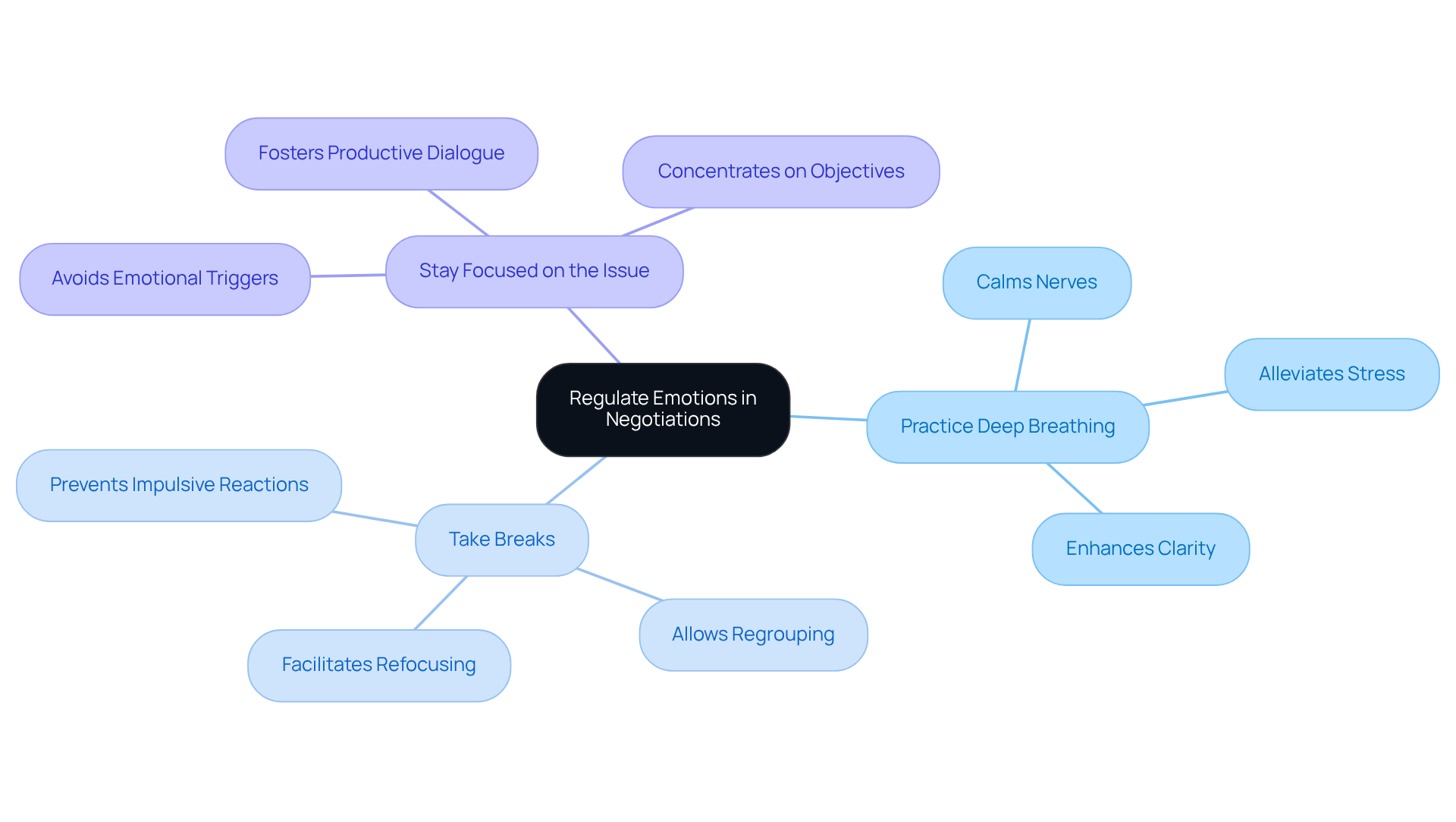 This mindmap shows how to manage emotions during negotiations. Start at the center with the main idea, then follow the branches to see different techniques and their benefits. Each color represents a different technique, making it easy to understand how they all contribute to maintaining composure. This mindmap shows how to manage emotions during negotiations. Start at the center with the main idea, then follow the branches to see different techniques and their benefits. Each color represents a different technique, making it easy to understand how they all contribute to maintaining composure.