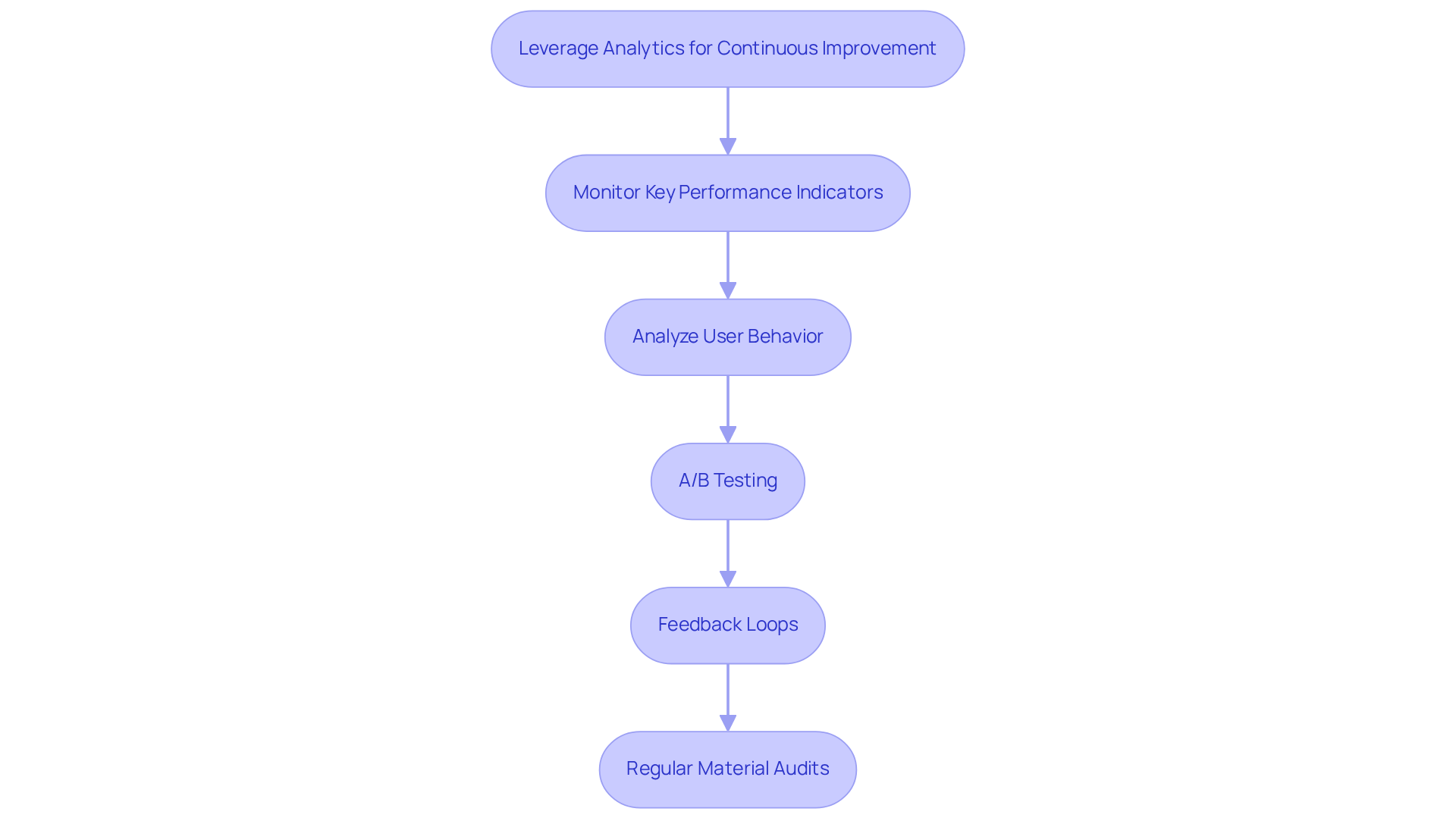 Each box represents a method to enhance your AI content strategy. Follow the arrows to see how each step builds on the previous one, guiding you toward continuous improvement. Each box represents a method to enhance your AI content strategy. Follow the arrows to see how each step builds on the previous one, guiding you toward continuous improvement.